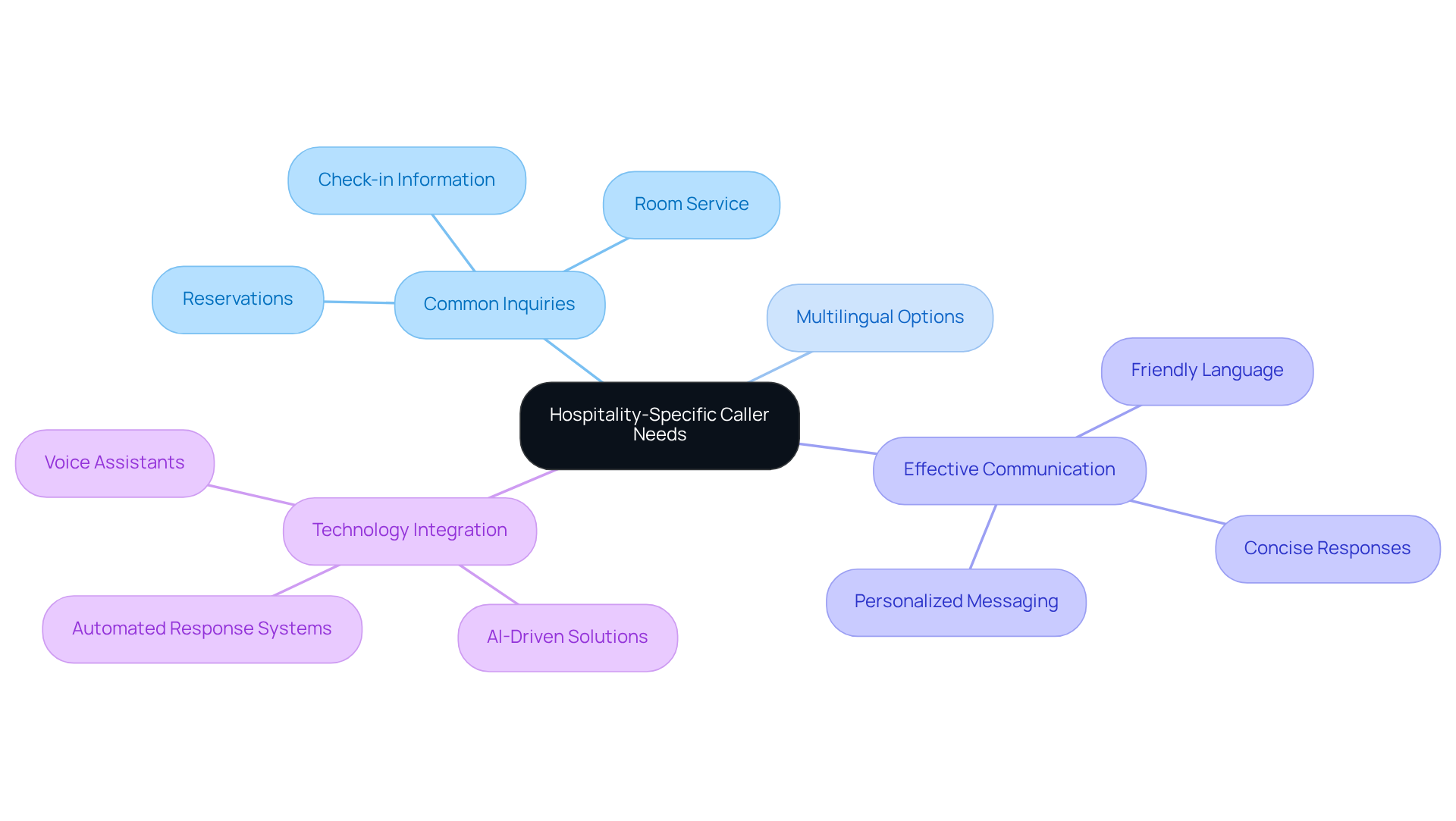 The center represents the main focus on caller needs in hospitality. Each branch shows different aspects that hotels should consider to improve communication and guest satisfaction. Follow the branches to explore how each area contributes to a better guest experience.