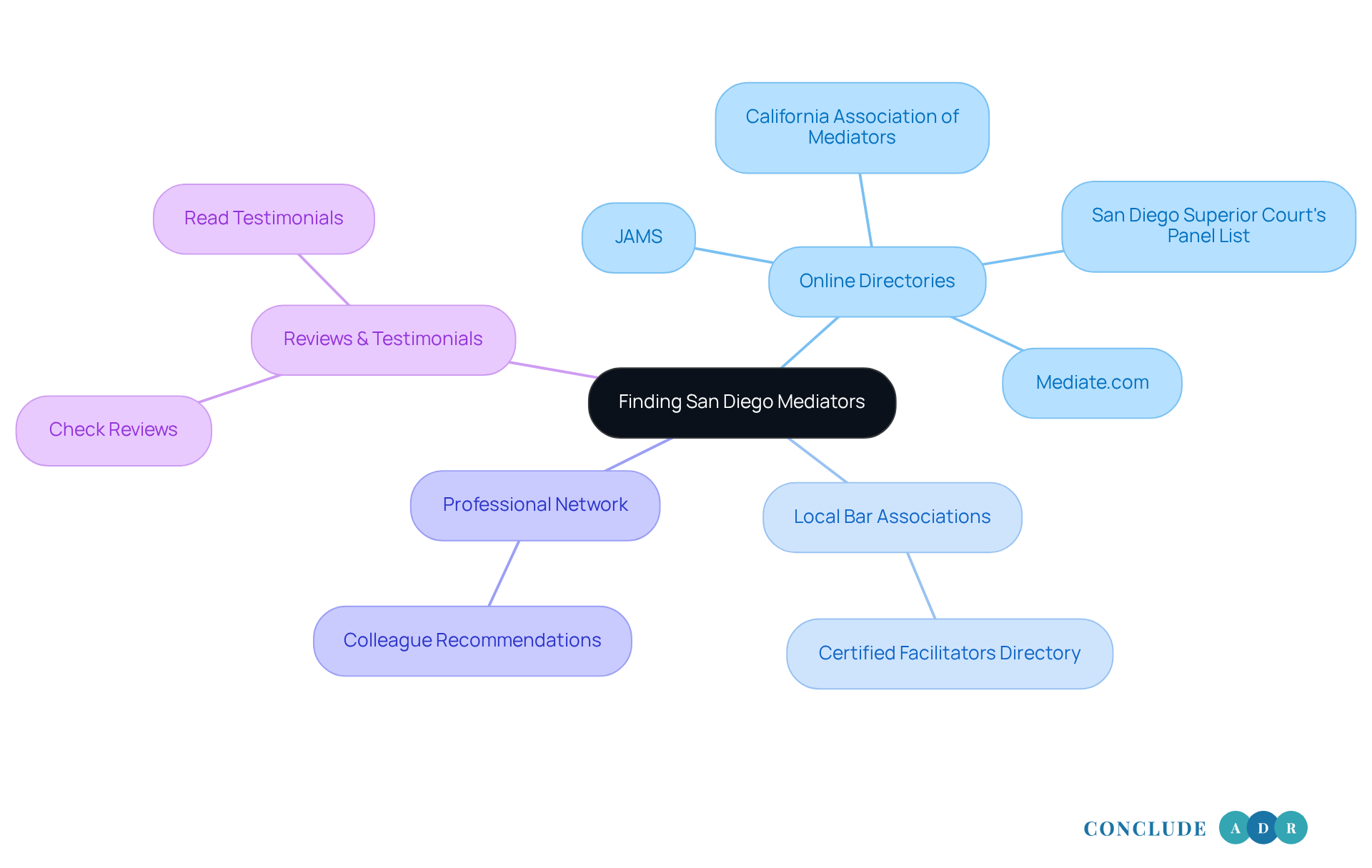 Start at the center with the main goal of finding mediators, then explore the branches to discover various resources and strategies that can help you in your search.