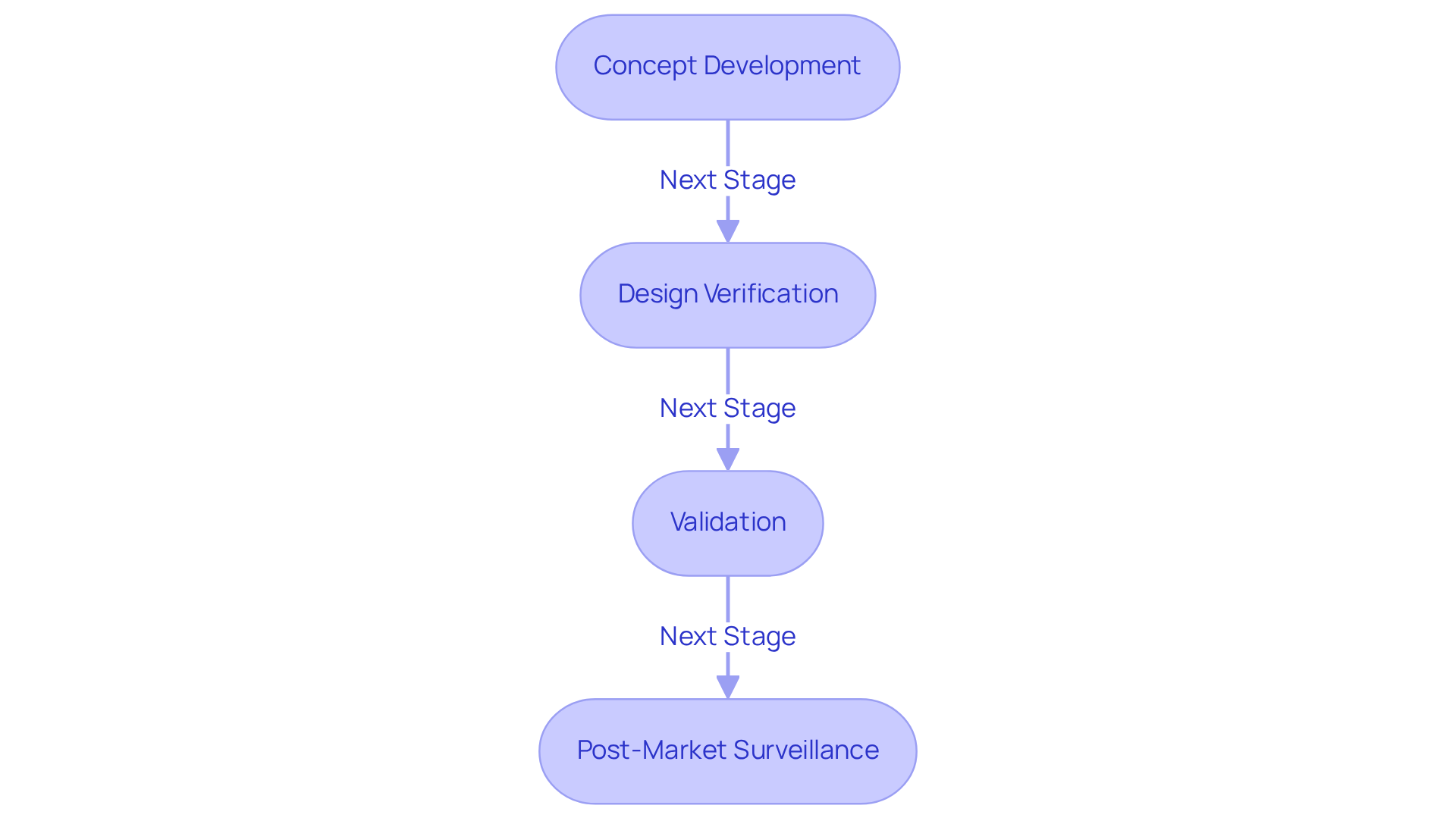This flowchart outlines the key stages in developing IoT medical products. Each box represents a stage in the process, and the arrows show how they connect. Remember, thorough documentation and testing are crucial at each step to ensure safety and compliance.