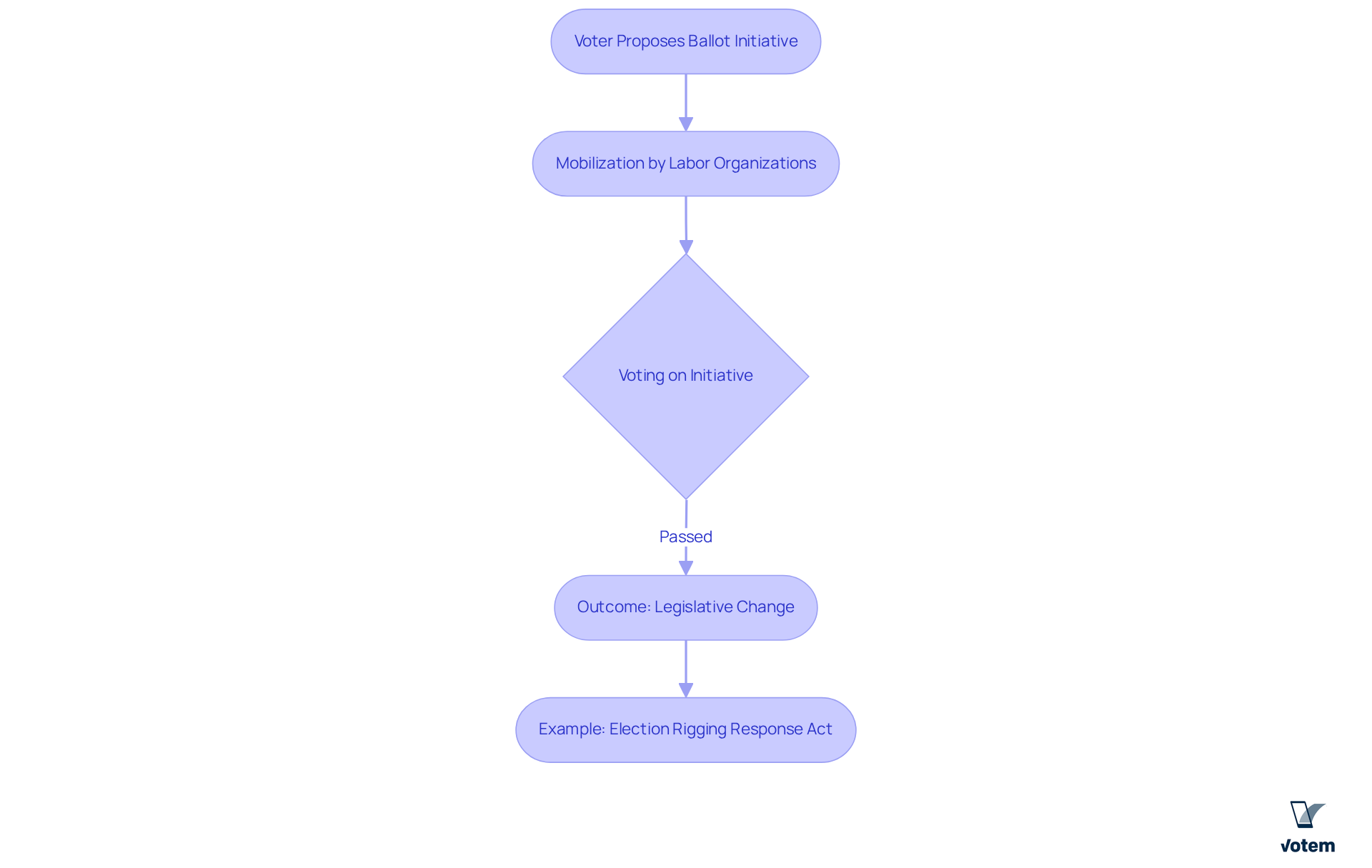 Follow the arrows to see how voters propose initiatives, how labor organizations mobilize support, and how this process can lead to important legislative changes.