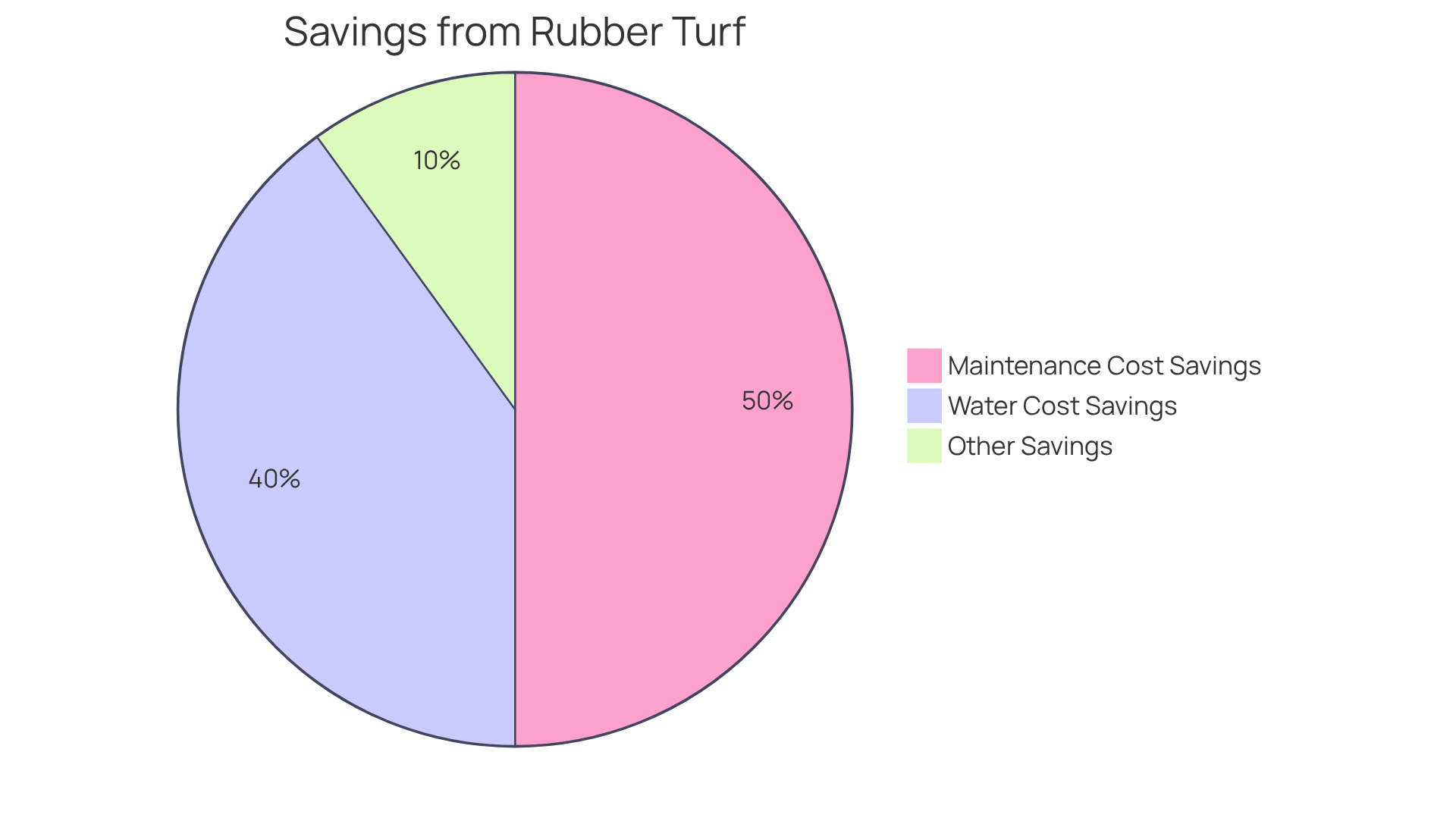 Each segment of the pie shows how much money you can save in different areas when you invest in rubber turf. The bigger the slice, the more you save! Each segment of the pie shows how much money you can save in different areas when you invest in rubber turf. The bigger the slice, the more you save!