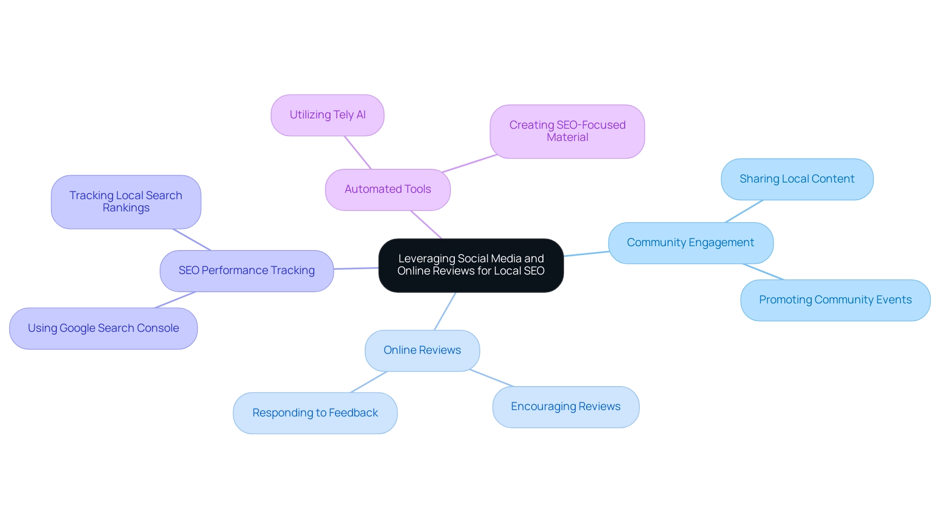 The central node represents the main goal, with branches showing key strategies and sub-branches detailing specific actions related to each strategy.