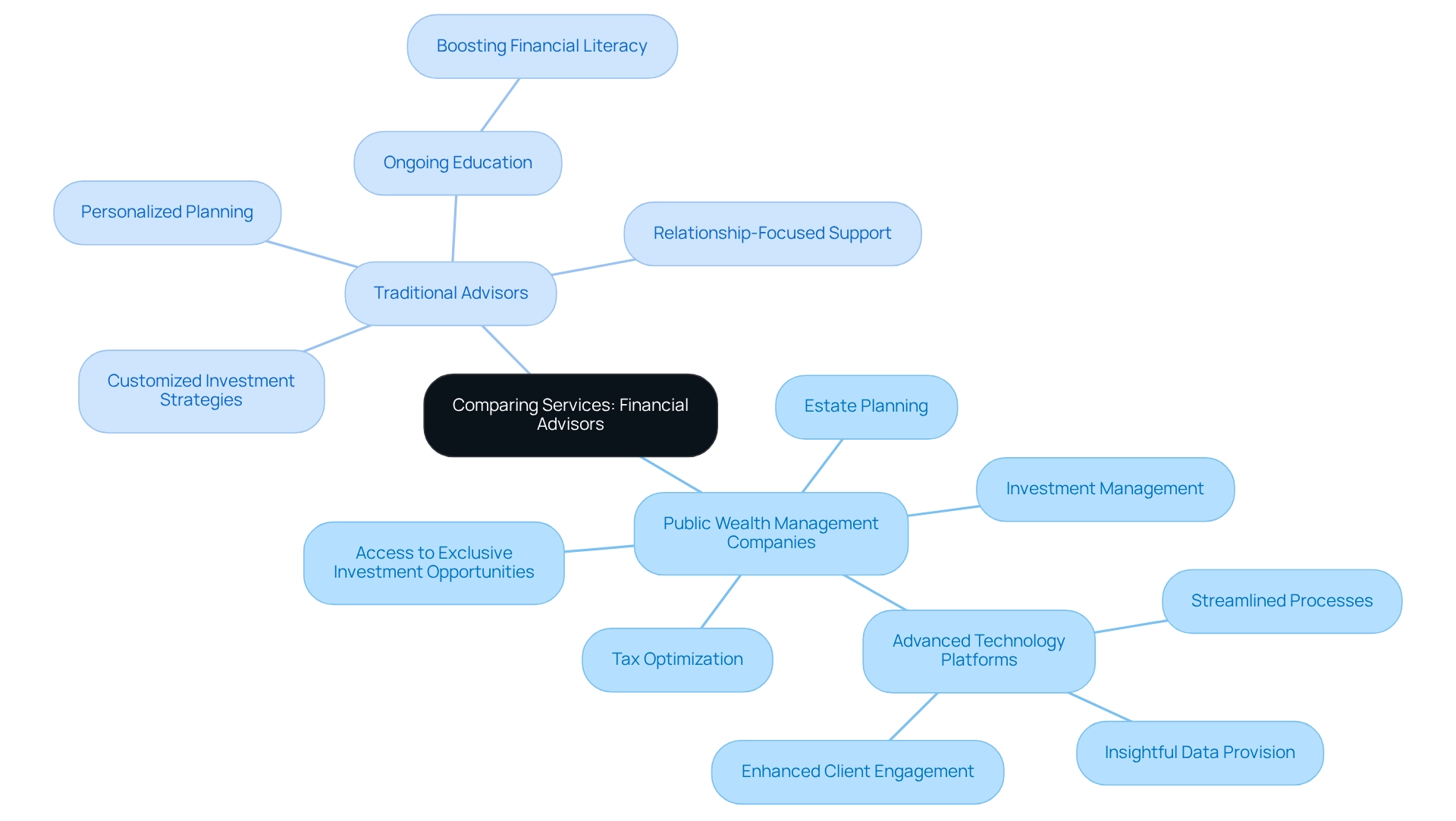 The central node shows the main topic, and branches lead to the two types of advisors, each detailing their services. This helps you see at a glance how they differ and what they offer. The central node shows the main topic, and branches lead to the two types of advisors, each detailing their services. This helps you see at a glance how they differ and what they offer.