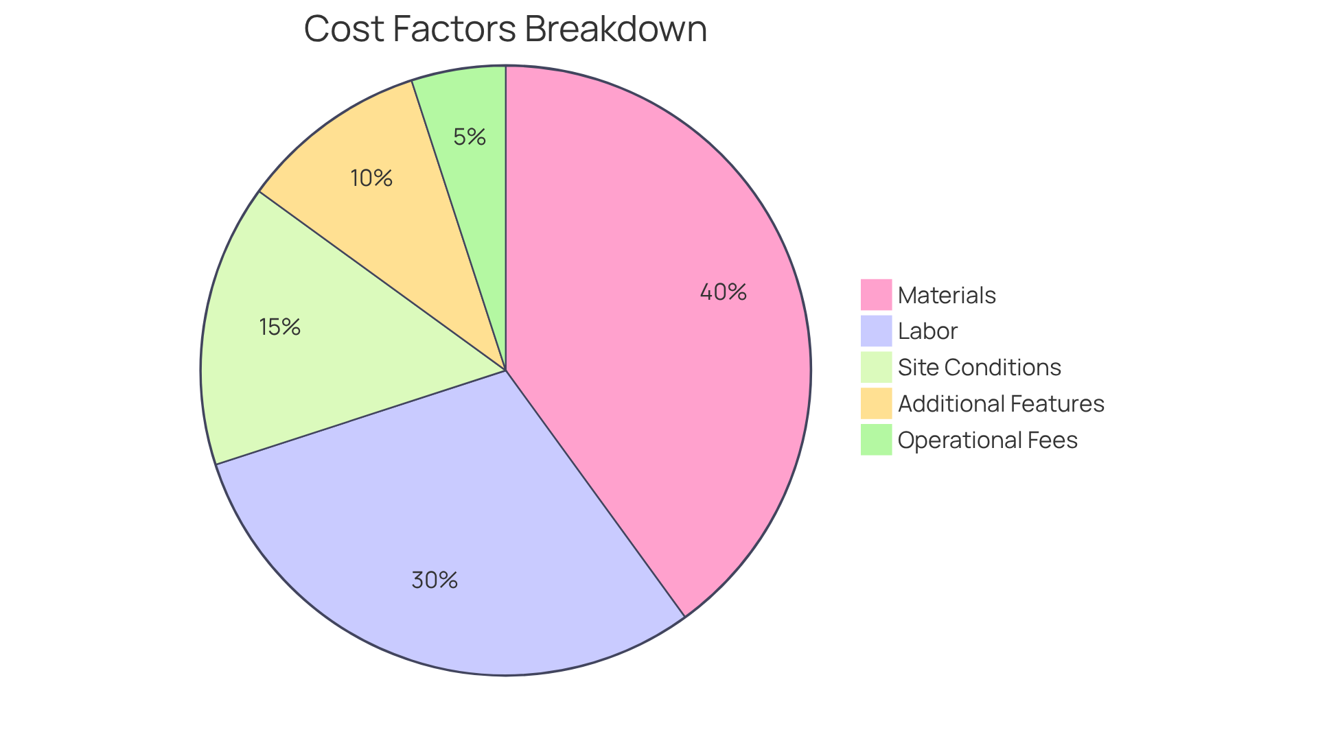 Each slice of the pie shows how much each cost factor contributes to the total expense of installing pet turf. The bigger the slice, the more significant that factor is in the overall budget. Each slice of the pie shows how much each cost factor contributes to the total expense of installing pet turf. The bigger the slice, the more significant that factor is in the overall budget.