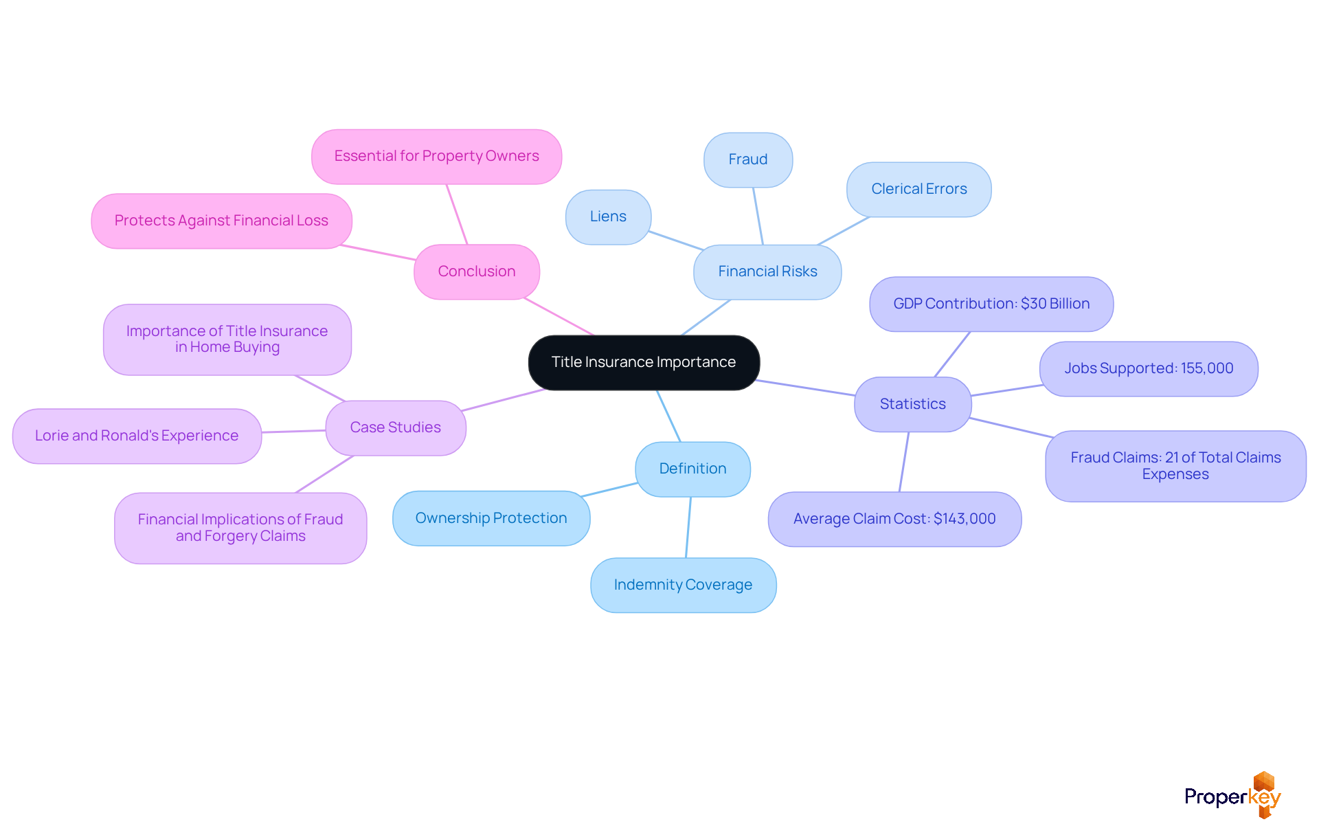 This mindmap starts with the central idea of title insurance and branches out to show its definition, financial risks, relevant statistics, and real-life case studies. Each branch represents a key aspect of title insurance, helping you see how they all connect to the main topic.