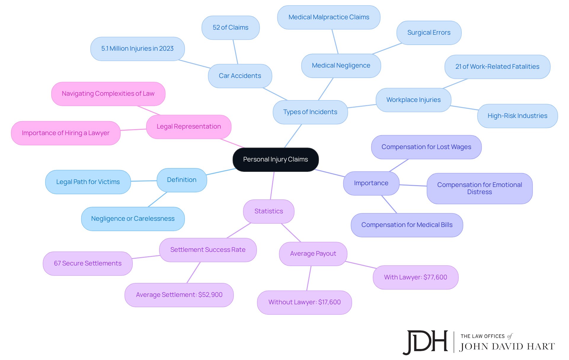 This mindmap starts with the main idea of personal injury claims at the center. Each branch represents a different aspect of these claims, helping you see how they relate to one another. For example, under 'Types of Incidents', you can find specific situations like car accidents. The statistics show how common these claims are and the importance of having legal help to secure better compensation. This mindmap starts with the main idea of personal injury claims at the center. Each branch represents a different aspect of these claims, helping you see how they relate to one another. For example, under 'Types of Incidents', you can find specific situations like car accidents. The statistics show how common these claims are and the importance of having legal help to secure better compensation.