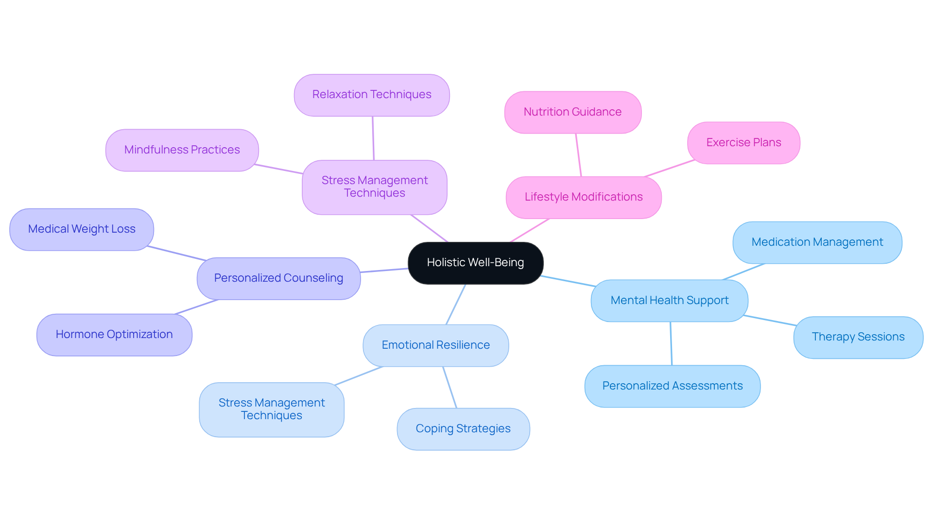 This mindmap starts with the idea of holistic well-being at the center. Each branch represents a key area of focus, showing how mental and emotional health intertwine with physical health. Follow the branches to explore the various services and benefits that contribute to a well-rounded healthcare experience.