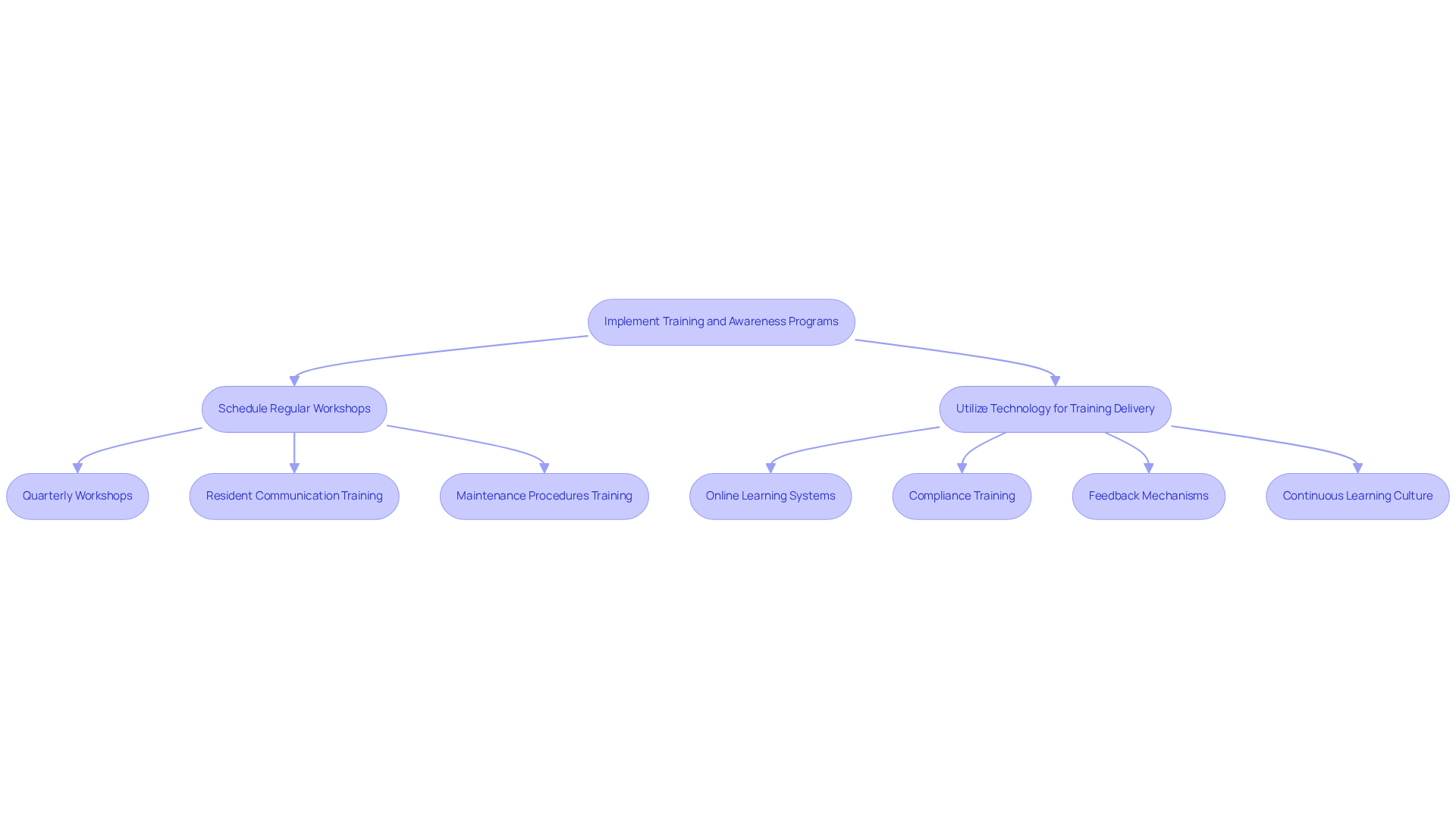 This flowchart outlines the steps to effectively implement training programs. Start at the top with the main goal, then follow the arrows to see the specific actions needed to achieve it. Each box represents a step in the process, helping you visualize how to enhance training and awareness in your organization.