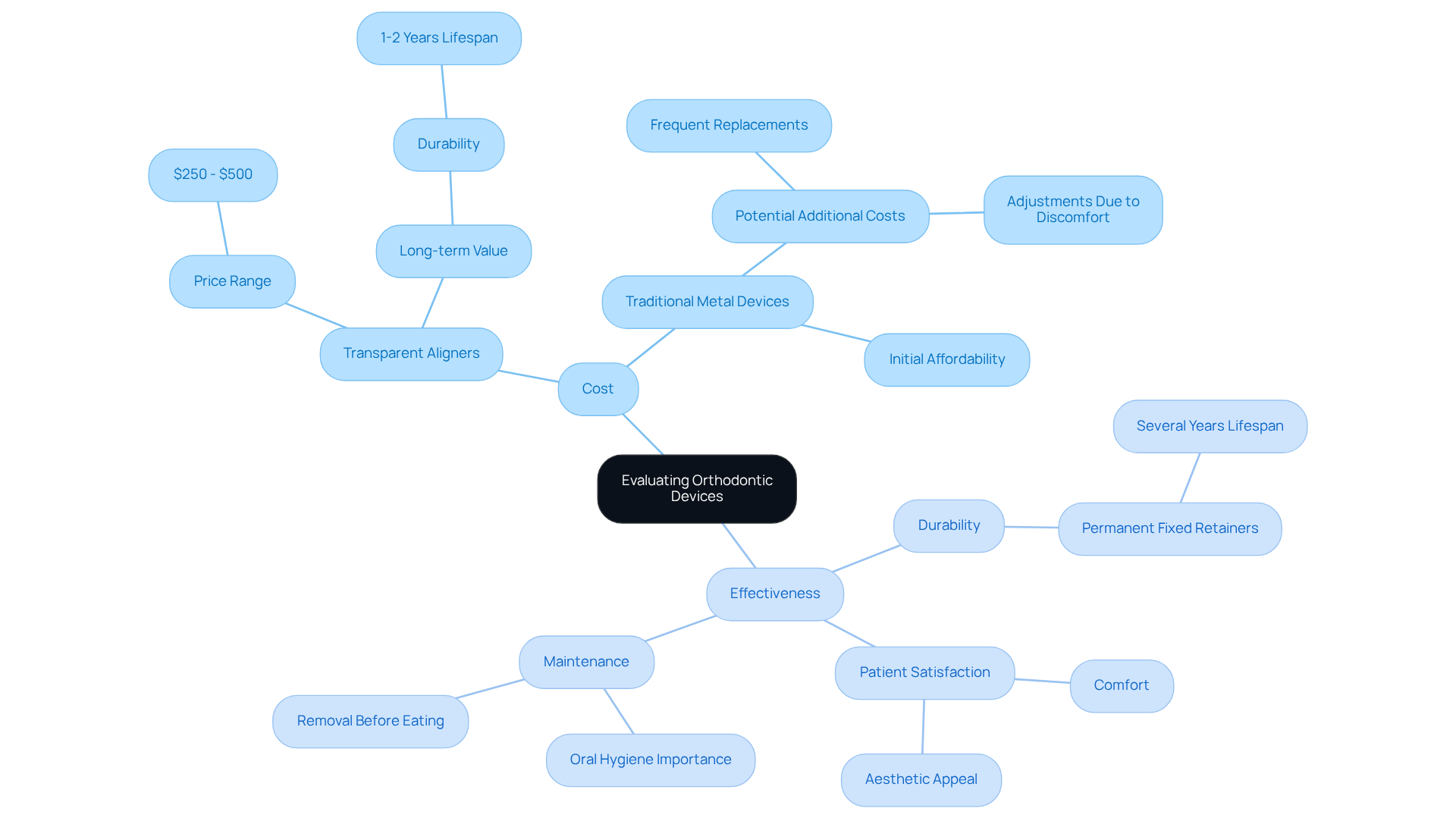 The central node represents the overall evaluation of orthodontic devices. The branches show key factors like cost and effectiveness, helping you understand how each type of device compares in terms of value and satisfaction. The central node represents the overall evaluation of orthodontic devices. The branches show key factors like cost and effectiveness, helping you understand how each type of device compares in terms of value and satisfaction.