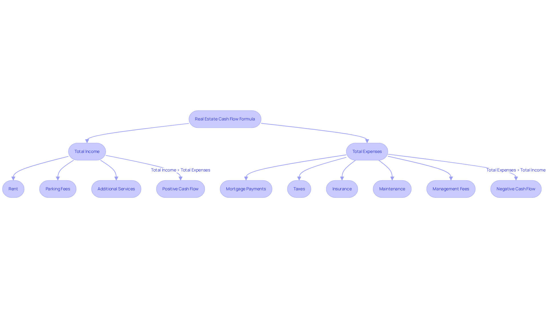 This flowchart illustrates how to calculate cash flow in real estate. Start with the cash flow formula at the top, then see how total income and total expenses branch out. The final outcomes show whether the cash flow is positive or negative, helping investors understand their financial position.