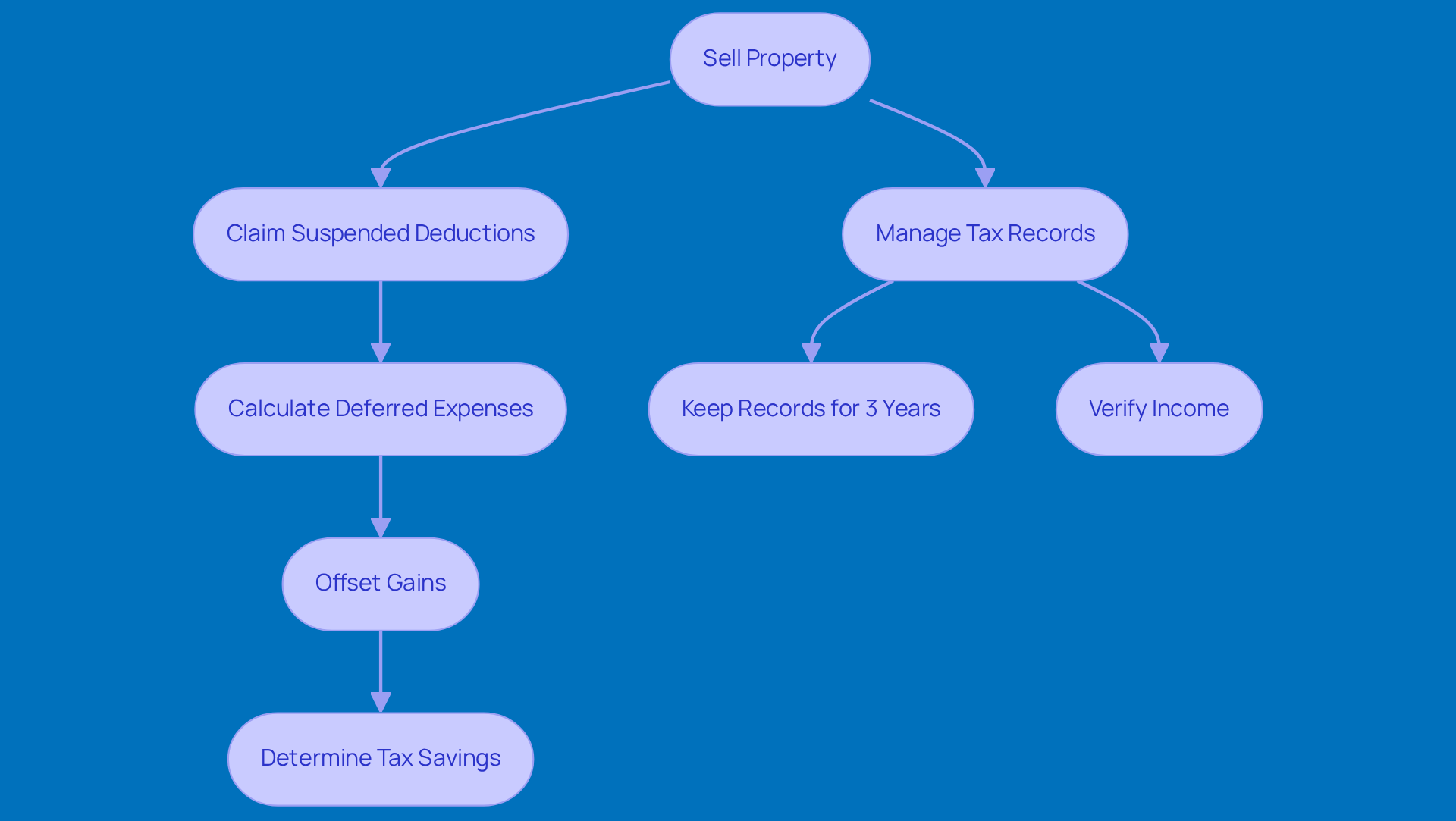 This flowchart shows the steps to take when selling a property. Start with selling the property, then follow the arrows to see how to claim deductions and manage your tax records effectively.