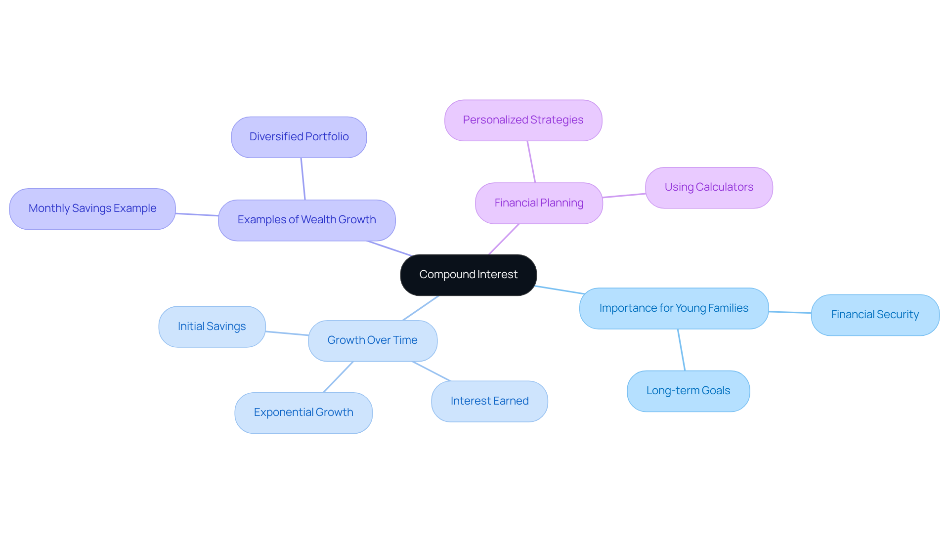10 Examples of the Power of Compounding for Young Families - Bright ...