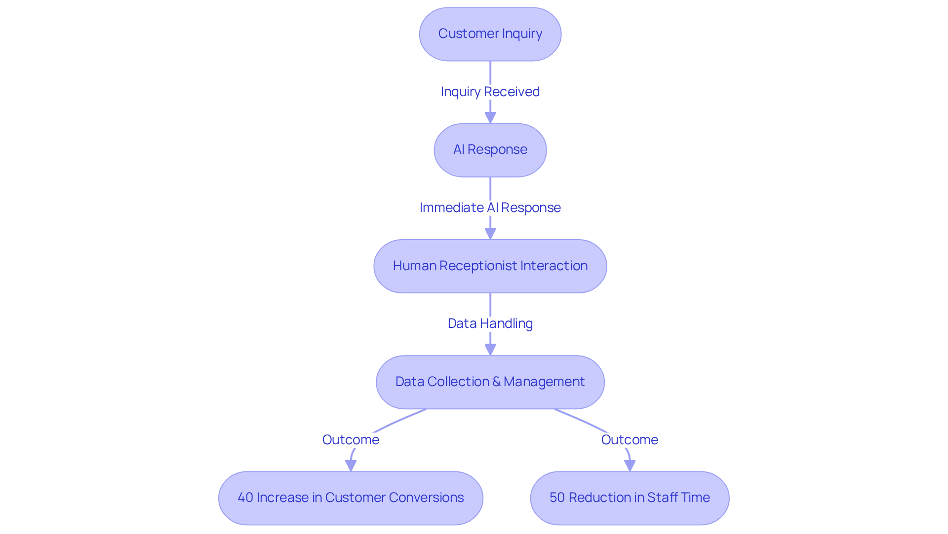 Follow the arrows to see how customer inquiries are handled, from AI responses to human interactions, leading to improved efficiency and conversion rates.