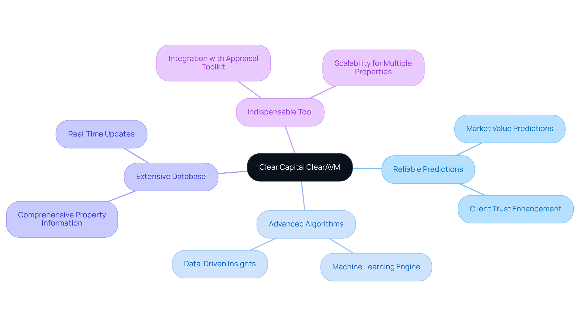 The center represents the ClearAVM model, and the branches show its key features and benefits. Follow the branches to understand how each aspect contributes to its reliability and usefulness for appraisers.