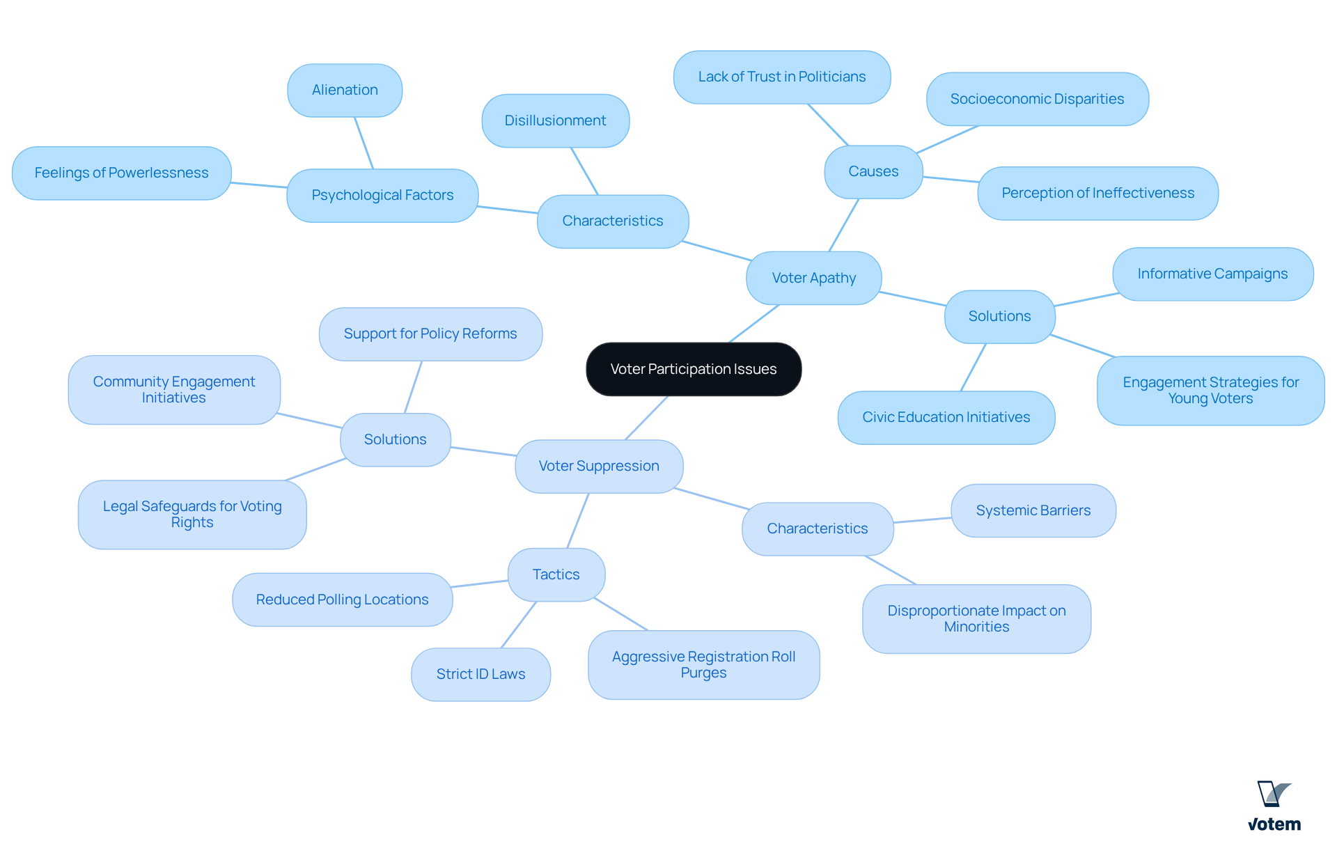 The mindmap starts at the center with the main topic. Branch out to see the differences between voter apathy and voter suppression. Each branch breaks down into characteristics, causes, and solutions, helping you visualize how each issue impacts voter turnout. The mindmap starts at the center with the main topic. Branch out to see the differences between voter apathy and voter suppression. Each branch breaks down into characteristics, causes, and solutions, helping you visualize how each issue impacts voter turnout.