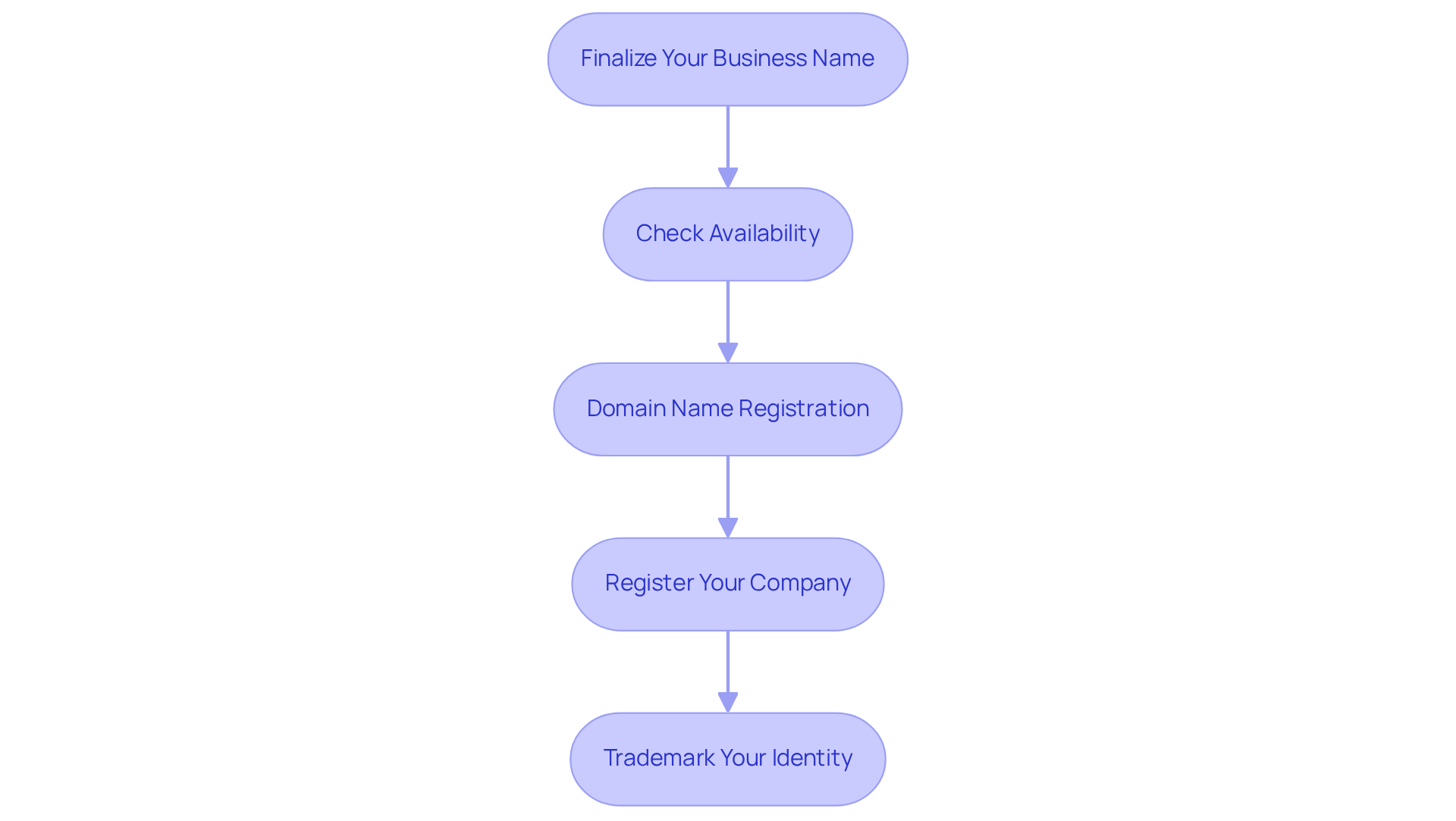 Each box represents a step in the process of securing your business name. Follow the arrows to see what you need to do next, ensuring your name is protected and unique.