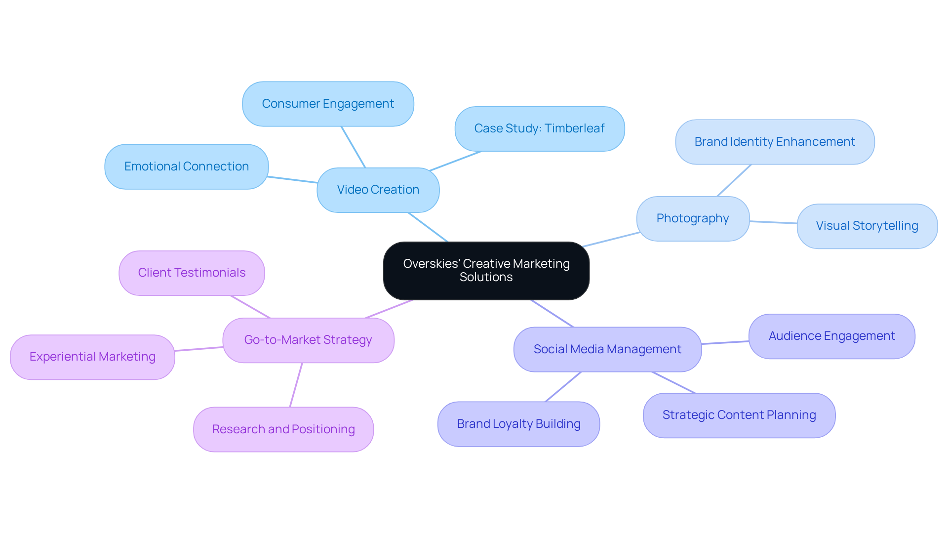 Start at the center with Overskies' main offerings, then explore each branch to see how they contribute to elevating your brand. Each color-coded section highlights a different service, making it easy to understand their unique benefits.