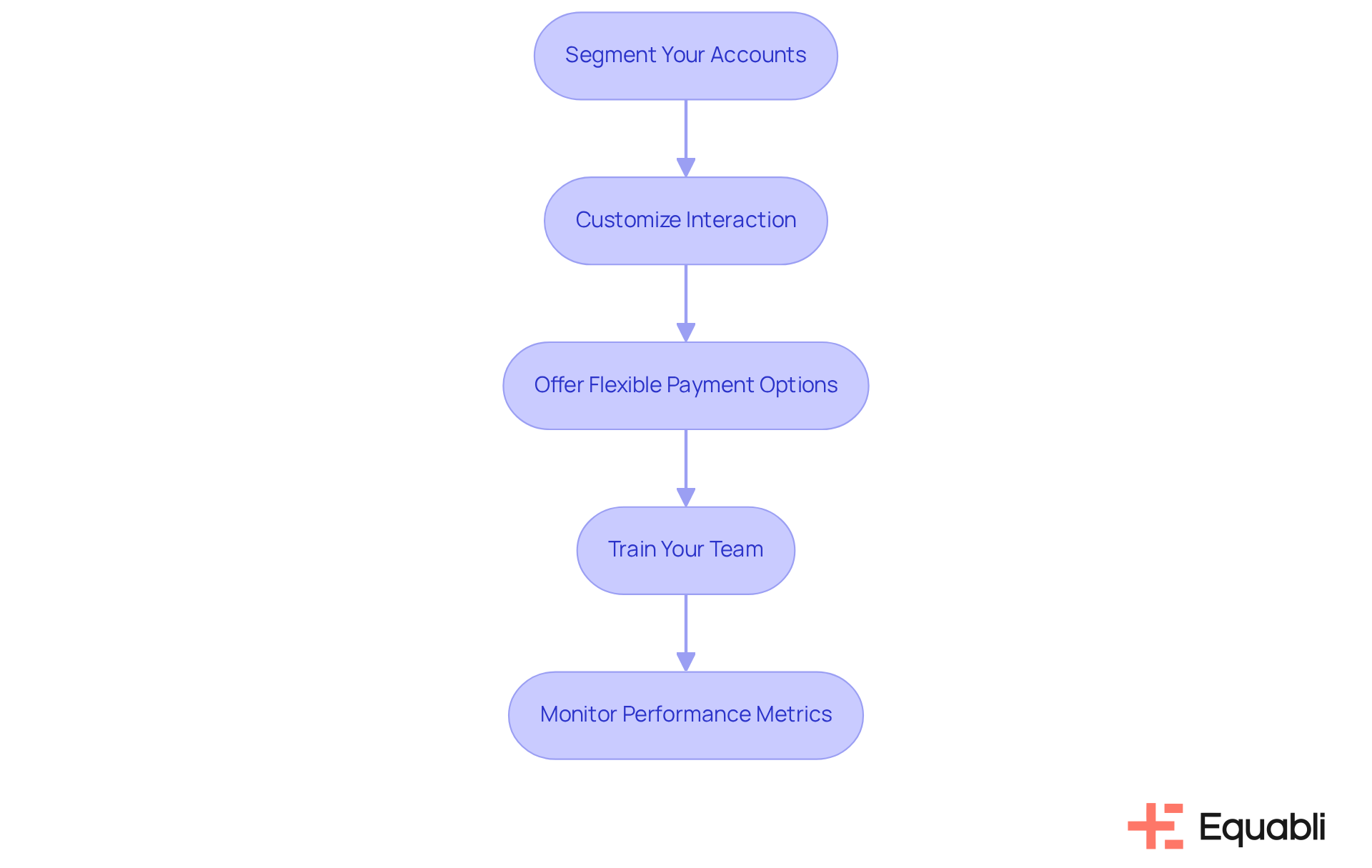 Master Strategic Collections Optimization for Enterprise Risk Management