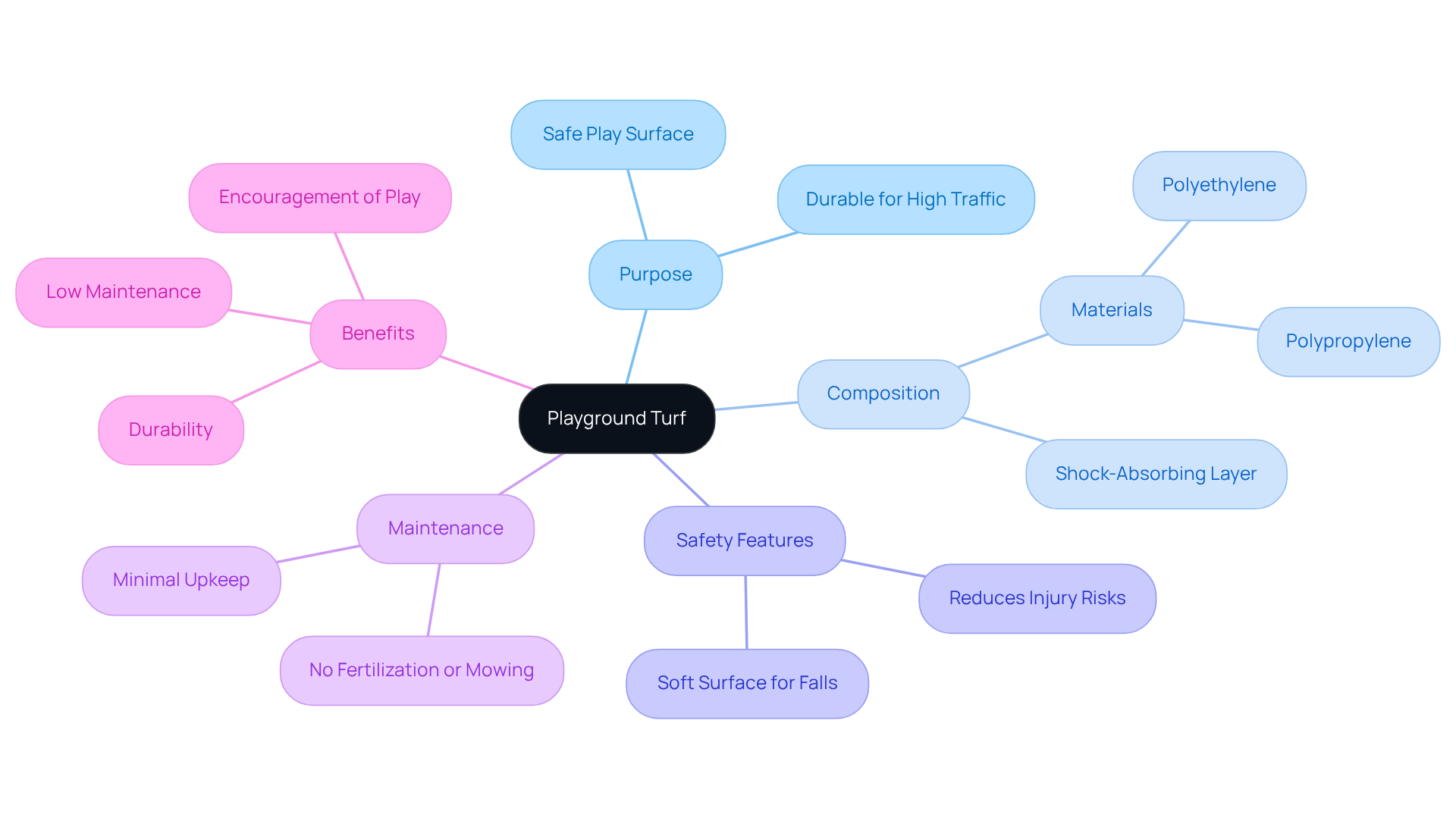 Start at the center with 'Playground Turf', then explore each branch to learn about its purpose, materials, safety features, maintenance needs, and benefits for children and families.