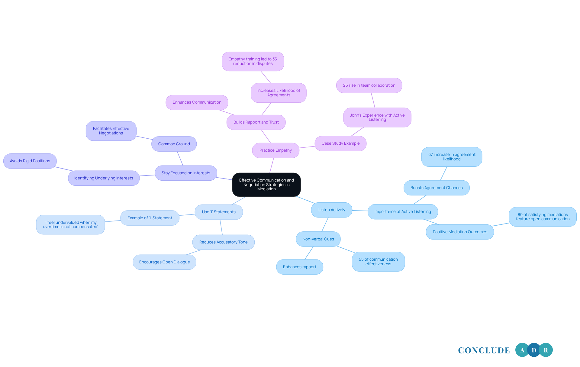 The central node represents the main theme, while each branch shows a key strategy. Sub-branches provide additional insights and examples, helping you understand how to apply these strategies in mediation.