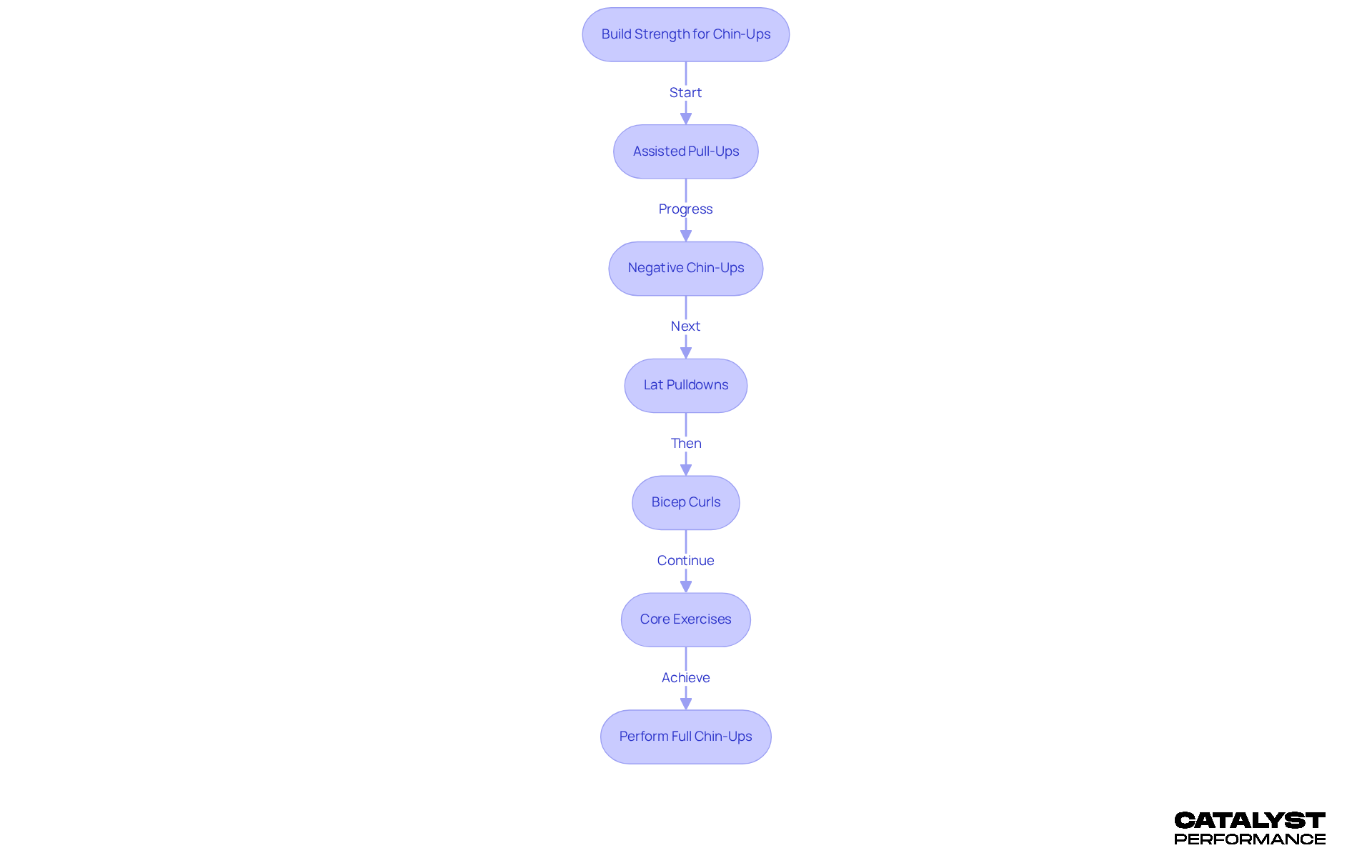 Follow the arrows to see how each exercise contributes to your strength for chin-ups. Start with assisted pull-ups and move through the exercises to build your way up to performing full chin-ups.