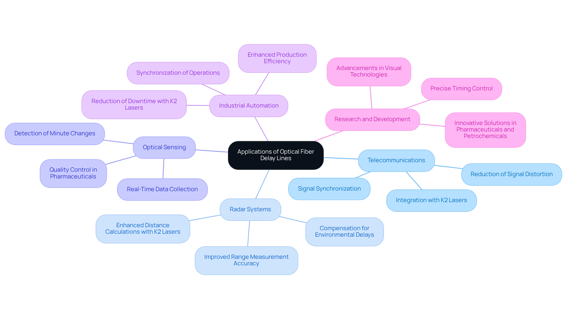 This mindmap starts with the central idea of optical fiber delay lines and branches out into various applications. Each branch represents a different sector where OFDLs are used, and the sub-branches provide details about their specific roles and advantages. Follow the branches to explore how these technologies enhance measurement accuracy and efficiency in different industries. This mindmap starts with the central idea of optical fiber delay lines and branches out into various applications. Each branch represents a different sector where OFDLs are used, and the sub-branches provide details about their specific roles and advantages. Follow the branches to explore how these technologies enhance measurement accuracy and efficiency in different industries.