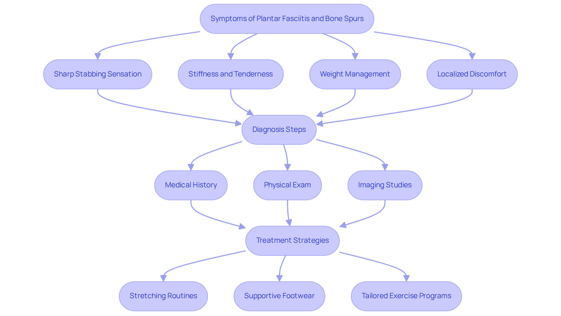 This flowchart guides you through the journey of understanding plantar fasciitis and bone spurs. Start with the symptoms you might feel, follow the arrows to see how these lead to diagnosis steps, and finally explore the treatment strategies available to help you manage your condition.