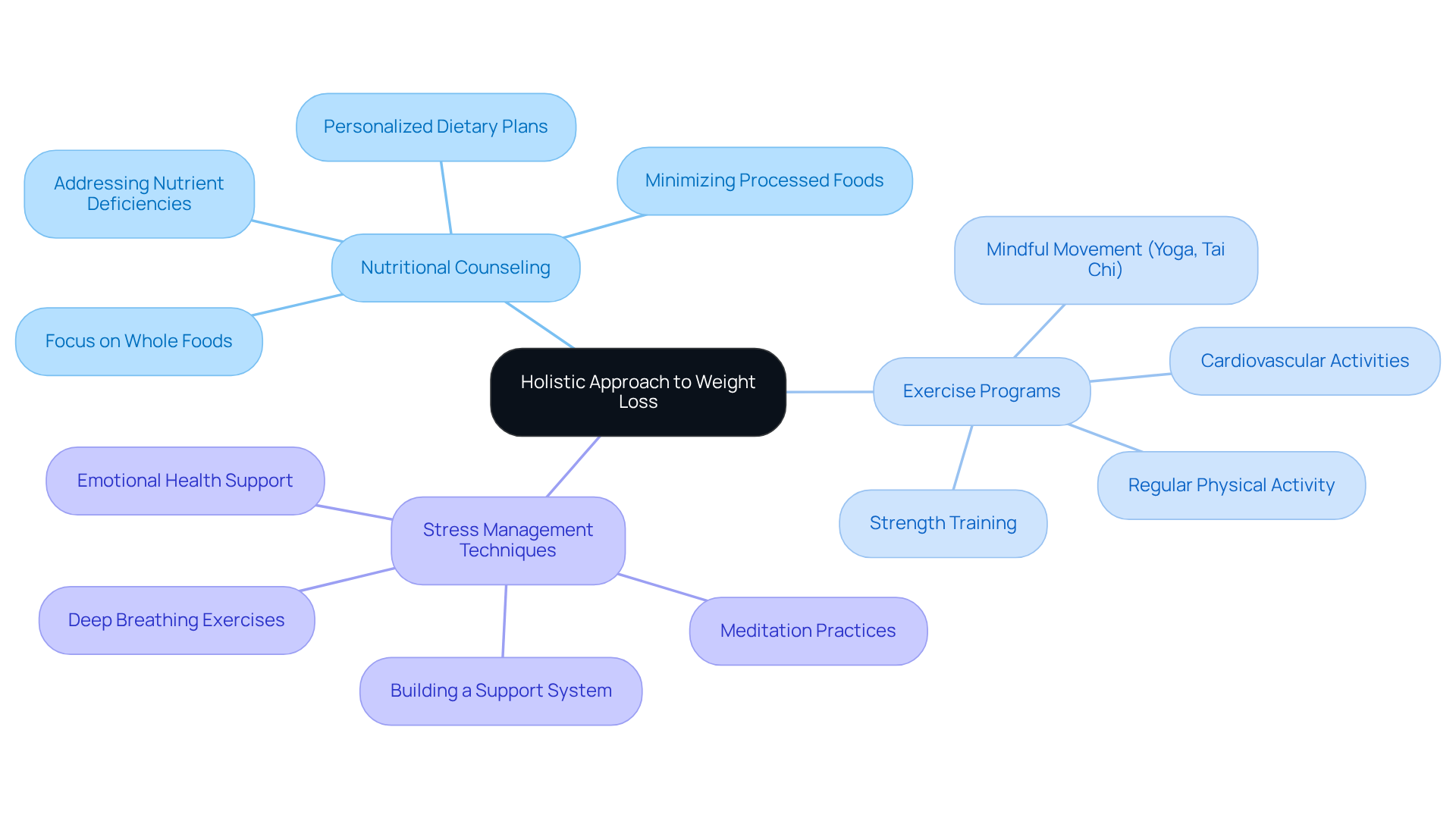 This mindmap starts with the central idea of a holistic approach to weight loss. Each branch represents a key component of this approach, showing how they all contribute to achieving a healthier lifestyle. Follow the branches to see how each strategy supports your weight management journey.
