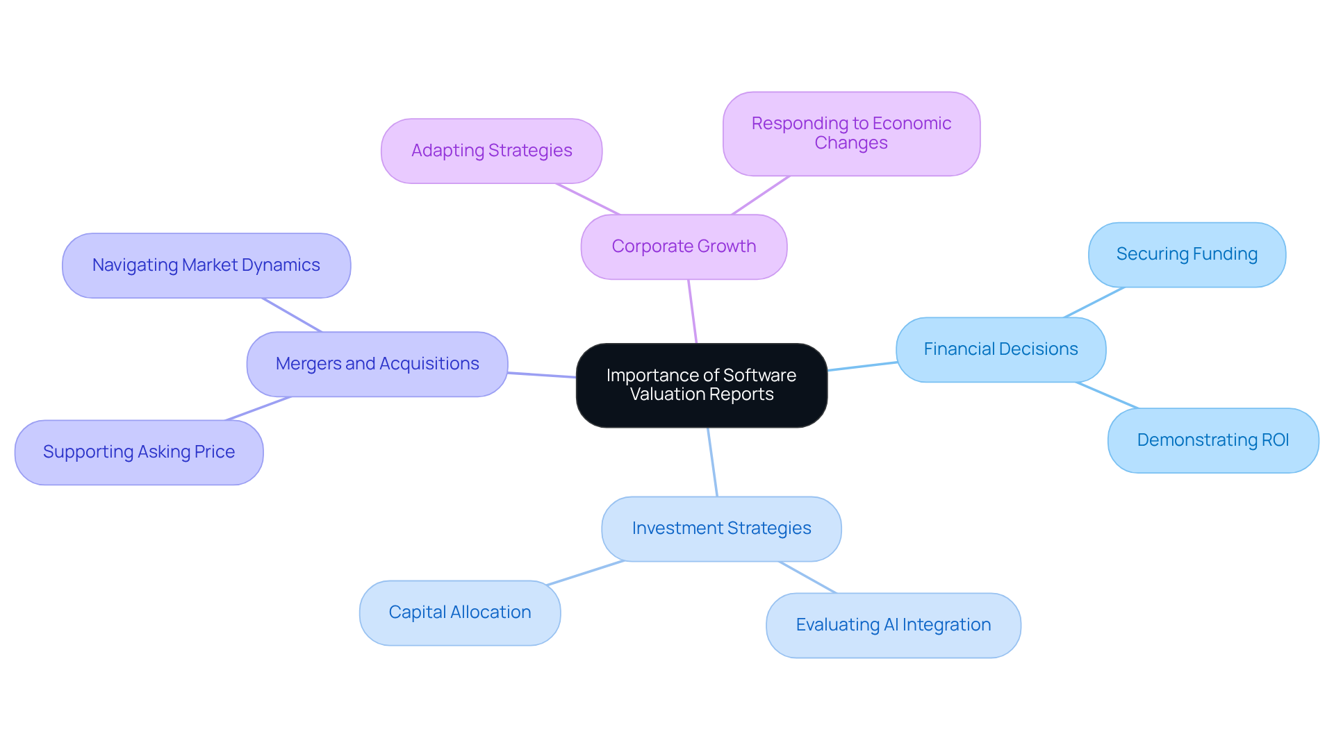 This mindmap illustrates how software valuation reports impact various aspects of business strategy. Start at the center with the main idea, then explore the branches to see how each area connects to the overall importance of these reports in today's tech-driven market.
