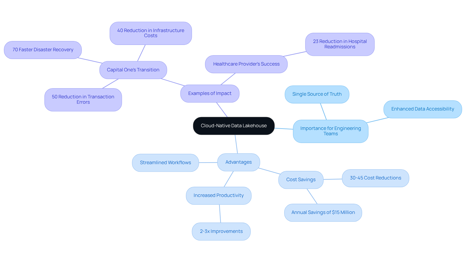 The central node represents the cloud-native data lakehouse, while the branches show its importance, advantages, and real-world examples. Each branch highlights key points that illustrate how this architecture benefits engineering teams.