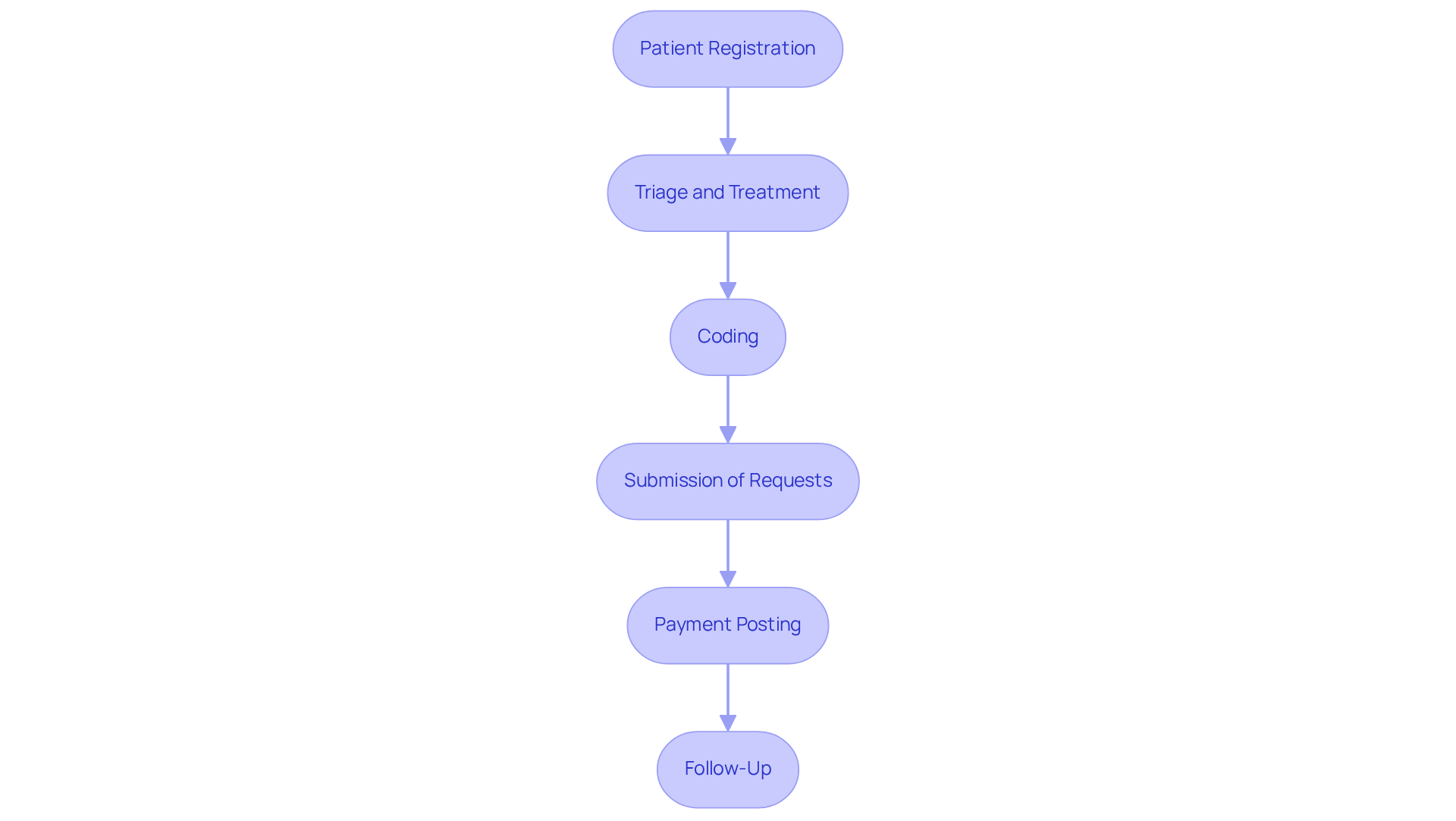 This flowchart illustrates the steps involved in the emergency room billing process. Each box represents a key stage, and the arrows show how you move from one step to the next. Following this workflow can help ensure accurate billing and faster reimbursements.
