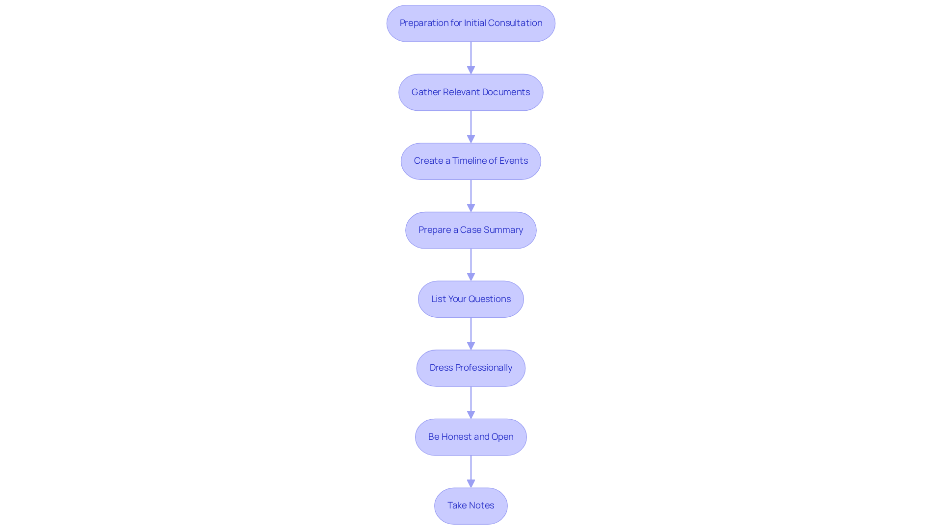 Each box represents a step you should take before meeting with your attorney. Follow the arrows to ensure you cover all important preparations for a successful consultation.
