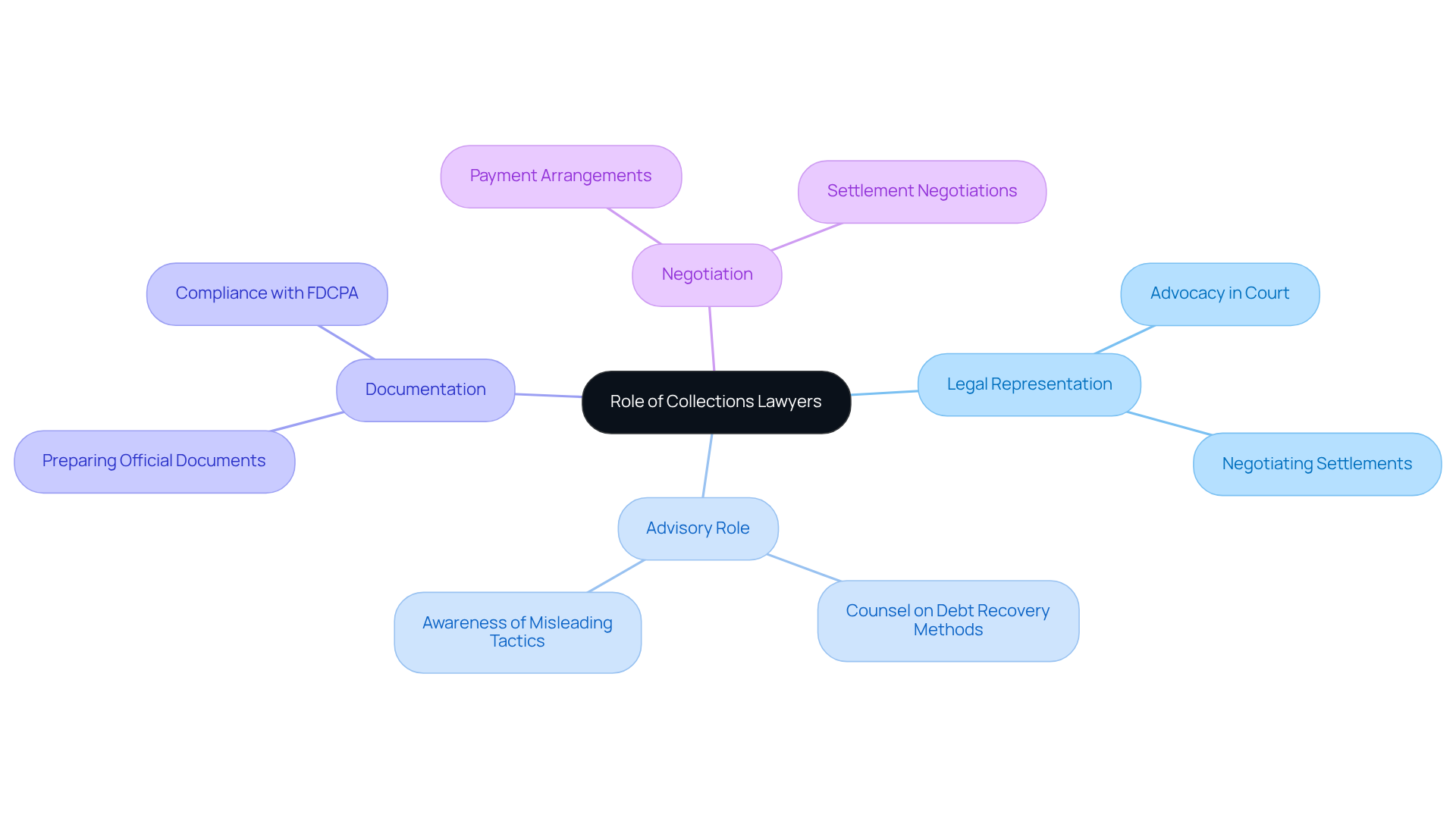 The central node represents the overall role of collections lawyers, while the branches show their key responsibilities. Each sub-branch provides more detail about what they do in that area, helping you grasp the full scope of their importance in debt recovery.