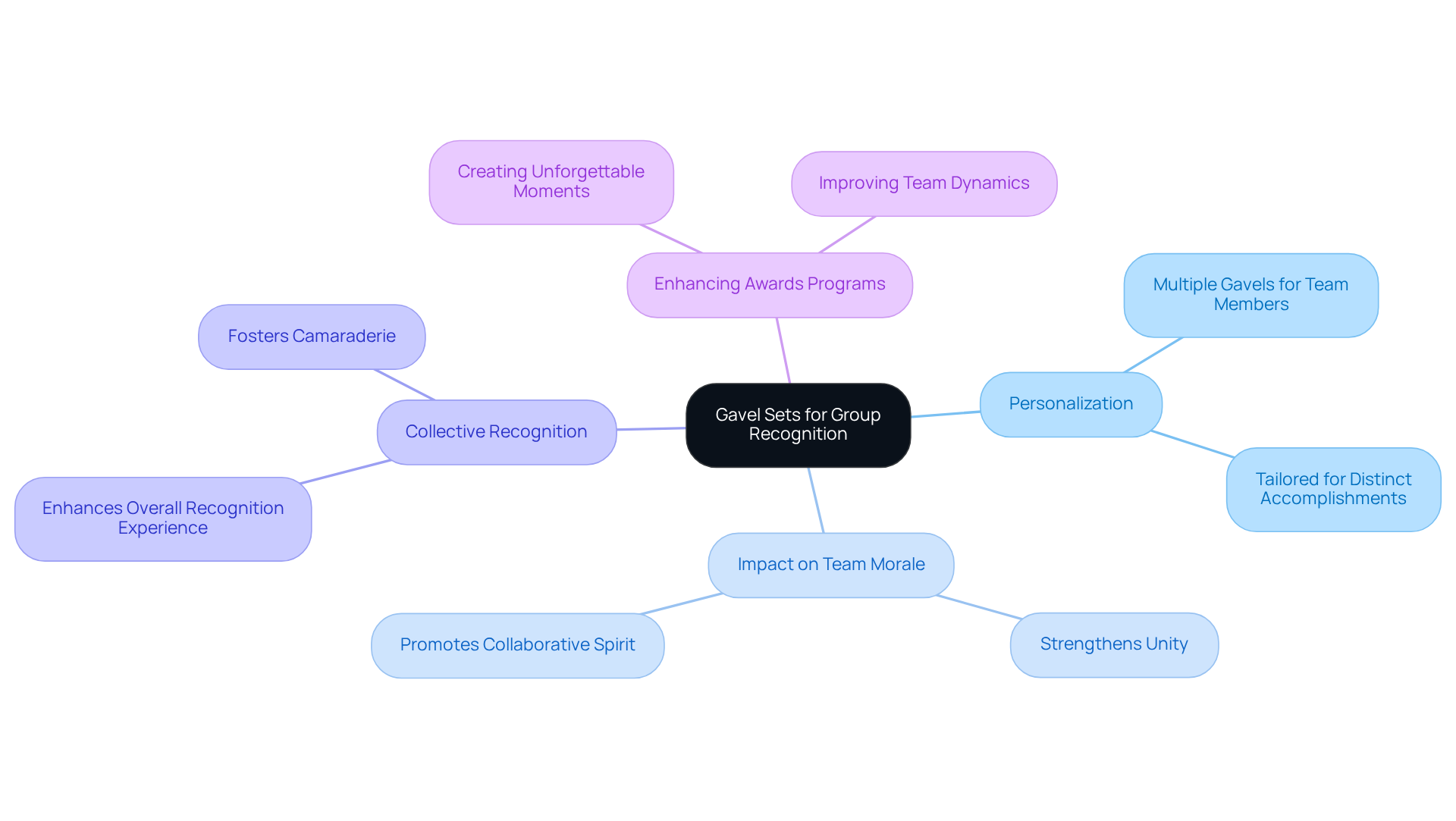 Start at the center with the main idea of gavel sets for recognition, then explore how they can be personalized and their positive effects on team spirit and dynamics. Start at the center with the main idea of gavel sets for recognition, then explore how they can be personalized and their positive effects on team spirit and dynamics.