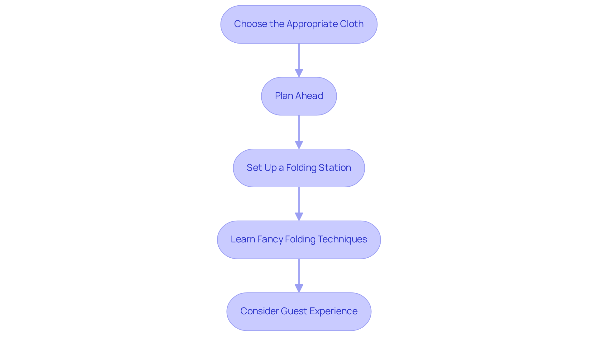 Each box represents a key strategy for enhancing your event's dining experience through napkin folding. Follow the arrows to see how each step builds on the previous one. Each box represents a key strategy for enhancing your event's dining experience through napkin folding. Follow the arrows to see how each step builds on the previous one.