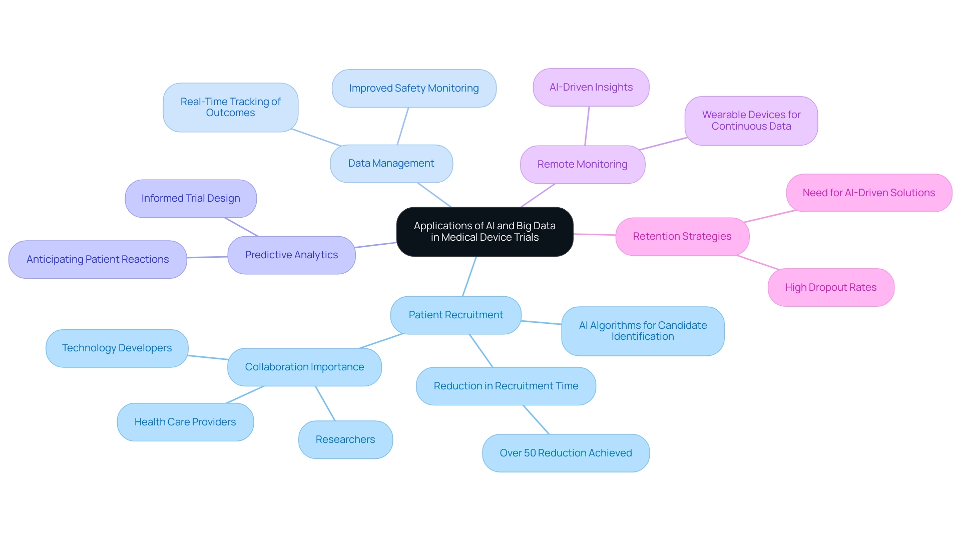 Each branch represents an application of AI or big data, with sub-branches detailing specific impacts and insights related to that application.