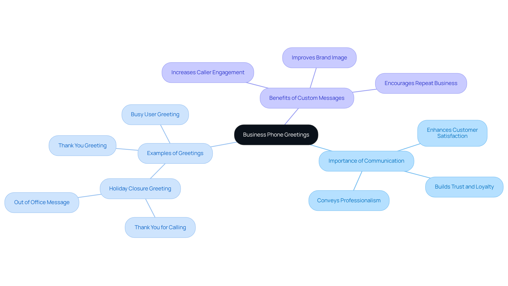 The central idea is the importance of voicemail greetings, with branches showing why they matter, examples of effective messages, and the benefits they bring to customer satisfaction. The central idea is the importance of voicemail greetings, with branches showing why they matter, examples of effective messages, and the benefits they bring to customer satisfaction.
