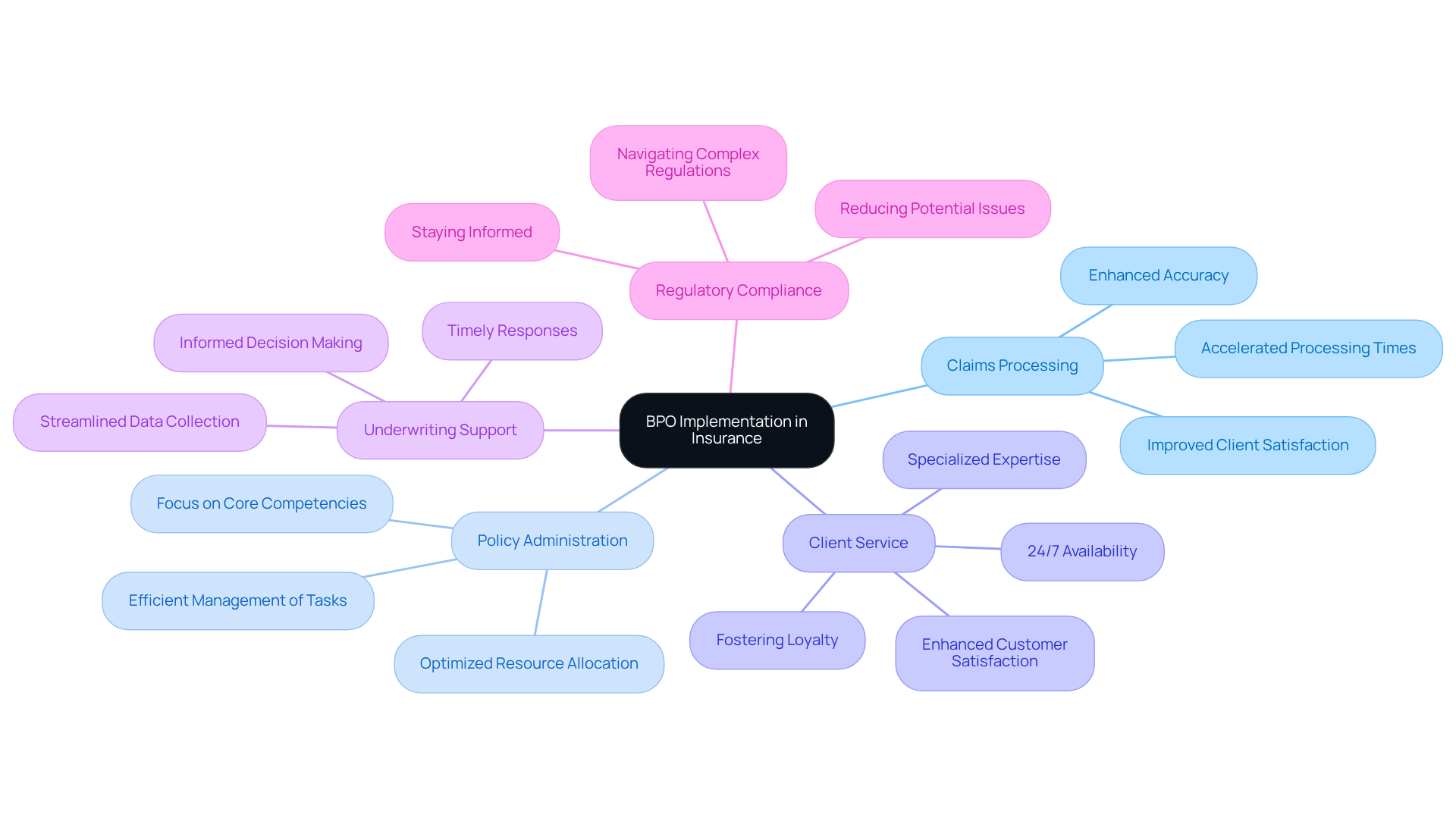 Start at the center with the main topic of BPO in insurance, and follow the branches to explore how each key area can enhance operational efficiency and service delivery.