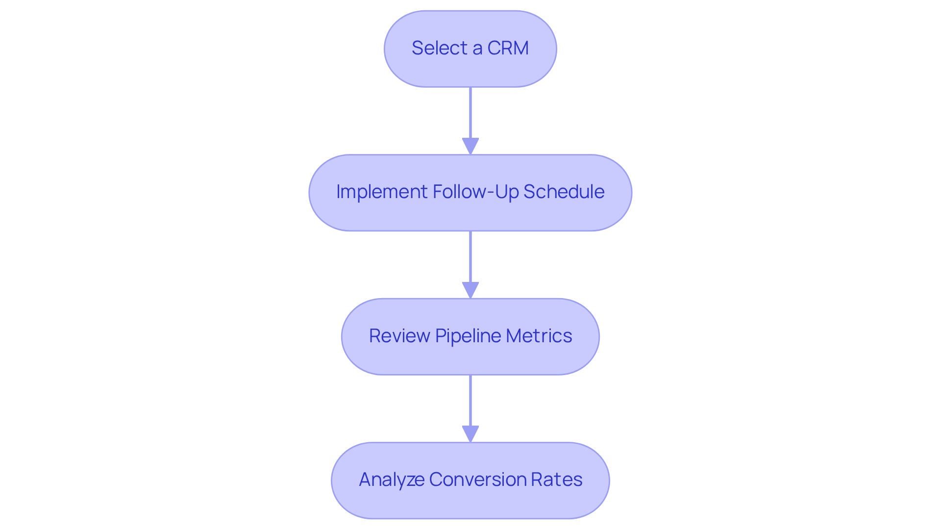 Each box represents a step in the process of enhancing your sales pipeline. Follow the arrows to see how each strategy connects and contributes to optimizing sales and boosting revenue.