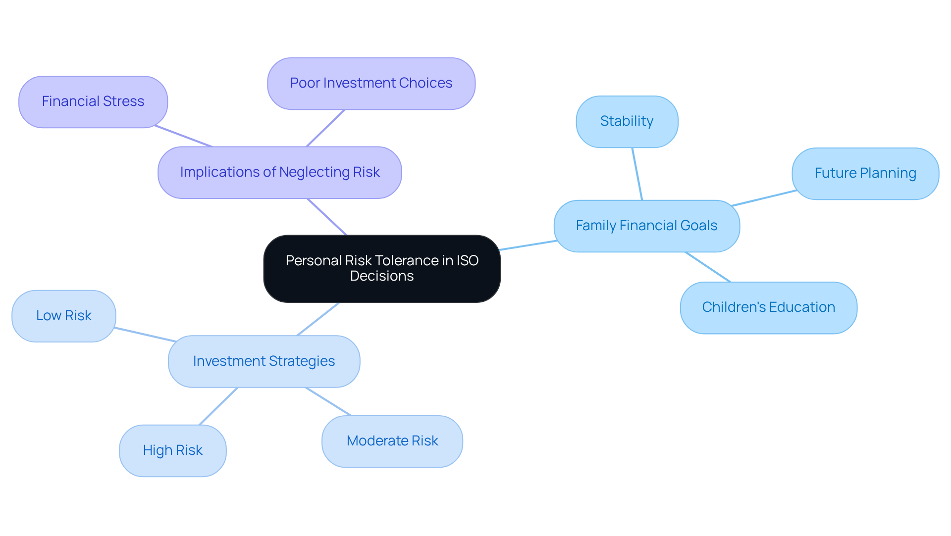 This mindmap illustrates how understanding your risk tolerance can influence your investment decisions. The central idea is your risk tolerance, branching out to show how it connects to your family's financial goals, different investment strategies, and the potential consequences of not considering your risk level. Each branch represents a key area to think about when making investment choices. This mindmap illustrates how understanding your risk tolerance can influence your investment decisions. The central idea is your risk tolerance, branching out to show how it connects to your family's financial goals, different investment strategies, and the potential consequences of not considering your risk level. Each branch represents a key area to think about when making investment choices.