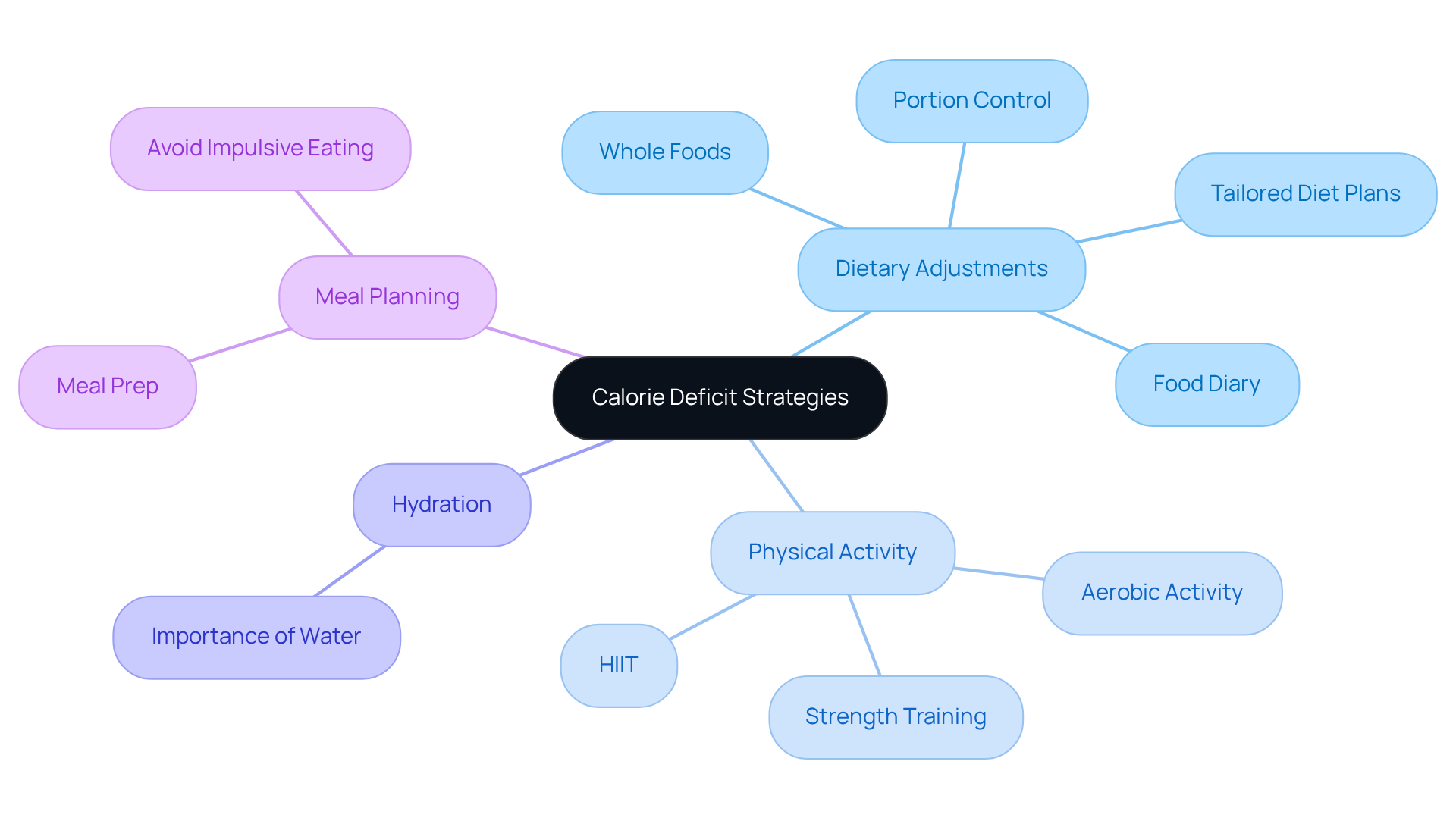 The central node represents the overall goal of achieving a calorie deficit. Each branch shows a key strategy, and the sub-branches detail specific actions you can take to implement that strategy. Follow the branches to see how each part contributes to your overall health journey. The central node represents the overall goal of achieving a calorie deficit. Each branch shows a key strategy, and the sub-branches detail specific actions you can take to implement that strategy. Follow the branches to see how each part contributes to your overall health journey.