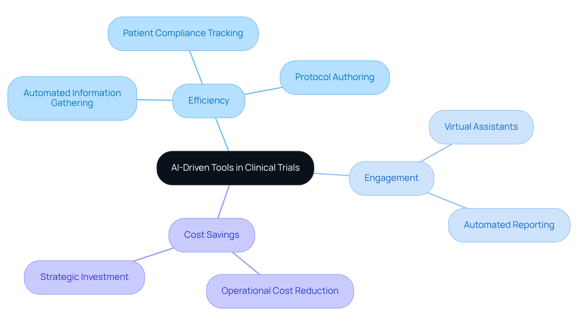 This mindmap illustrates how AI tools improve various aspects of clinical trials. Each branch represents a key area where AI makes a difference, and the sub-branches detail specific applications or benefits. Follow the branches to see how these tools interconnect and contribute to better clinical research outcomes. This mindmap illustrates how AI tools improve various aspects of clinical trials. Each branch represents a key area where AI makes a difference, and the sub-branches detail specific applications or benefits. Follow the branches to see how these tools interconnect and contribute to better clinical research outcomes.