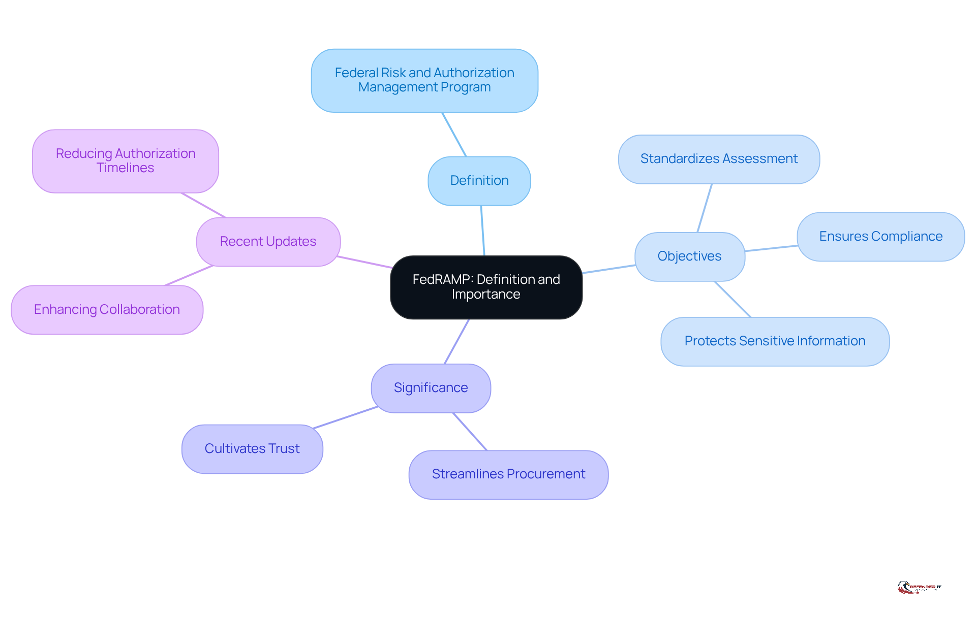 The central node represents FedRAMP, while the branches show its definition, objectives, significance, and recent updates. Each branch highlights important aspects, making it easy to grasp the overall importance of FedRAMP in a structured way. The central node represents FedRAMP, while the branches show its definition, objectives, significance, and recent updates. Each branch highlights important aspects, making it easy to grasp the overall importance of FedRAMP in a structured way.