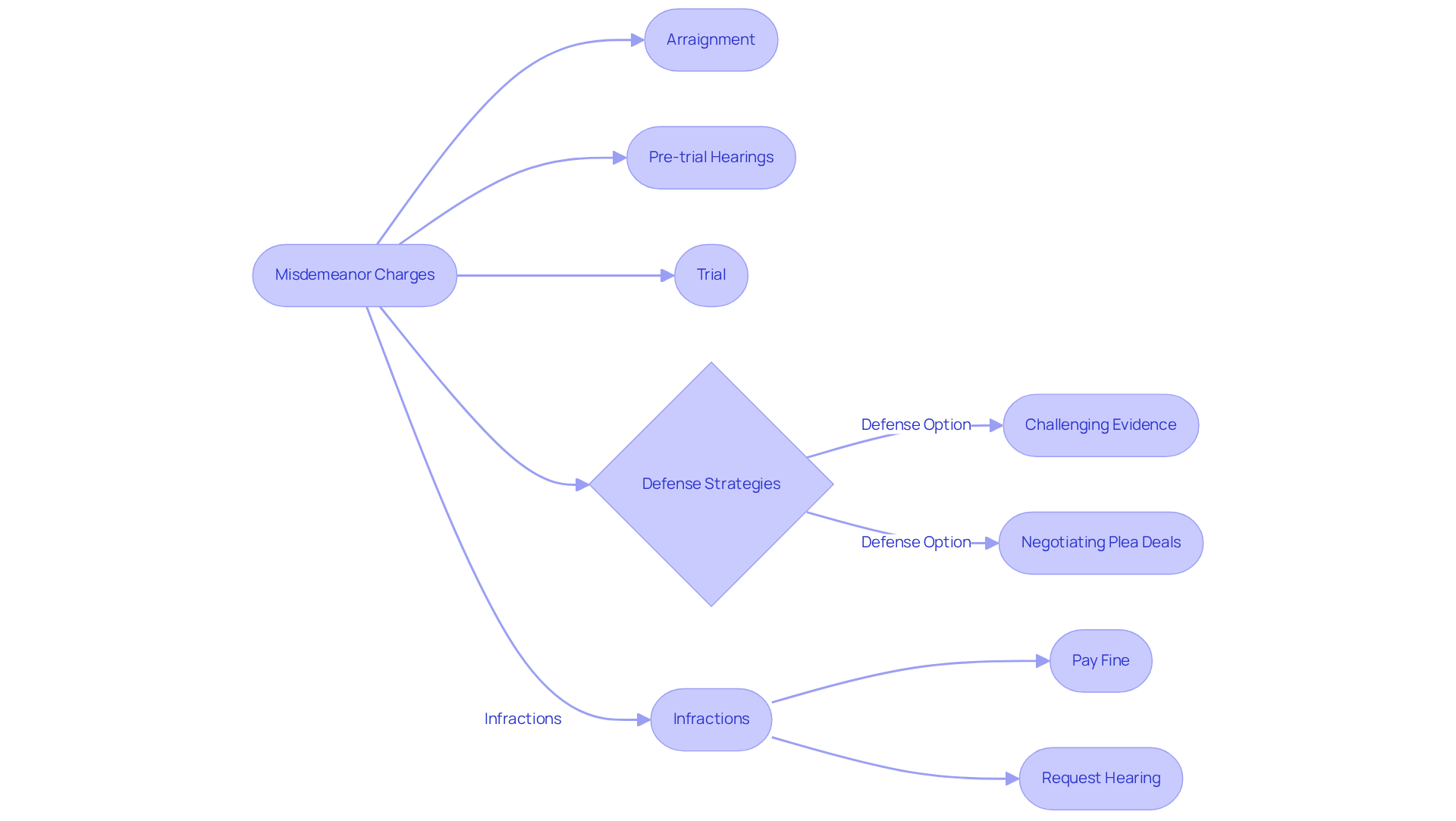 This flowchart outlines the steps involved in handling misdemeanor charges and contrasts them with the simpler process for infractions. Follow the arrows to see how cases progress and what options are available for defense. The left side focuses on misdemeanors, while the right side shows the quicker resolution for infractions. This flowchart outlines the steps involved in handling misdemeanor charges and contrasts them with the simpler process for infractions. Follow the arrows to see how cases progress and what options are available for defense. The left side focuses on misdemeanors, while the right side shows the quicker resolution for infractions.