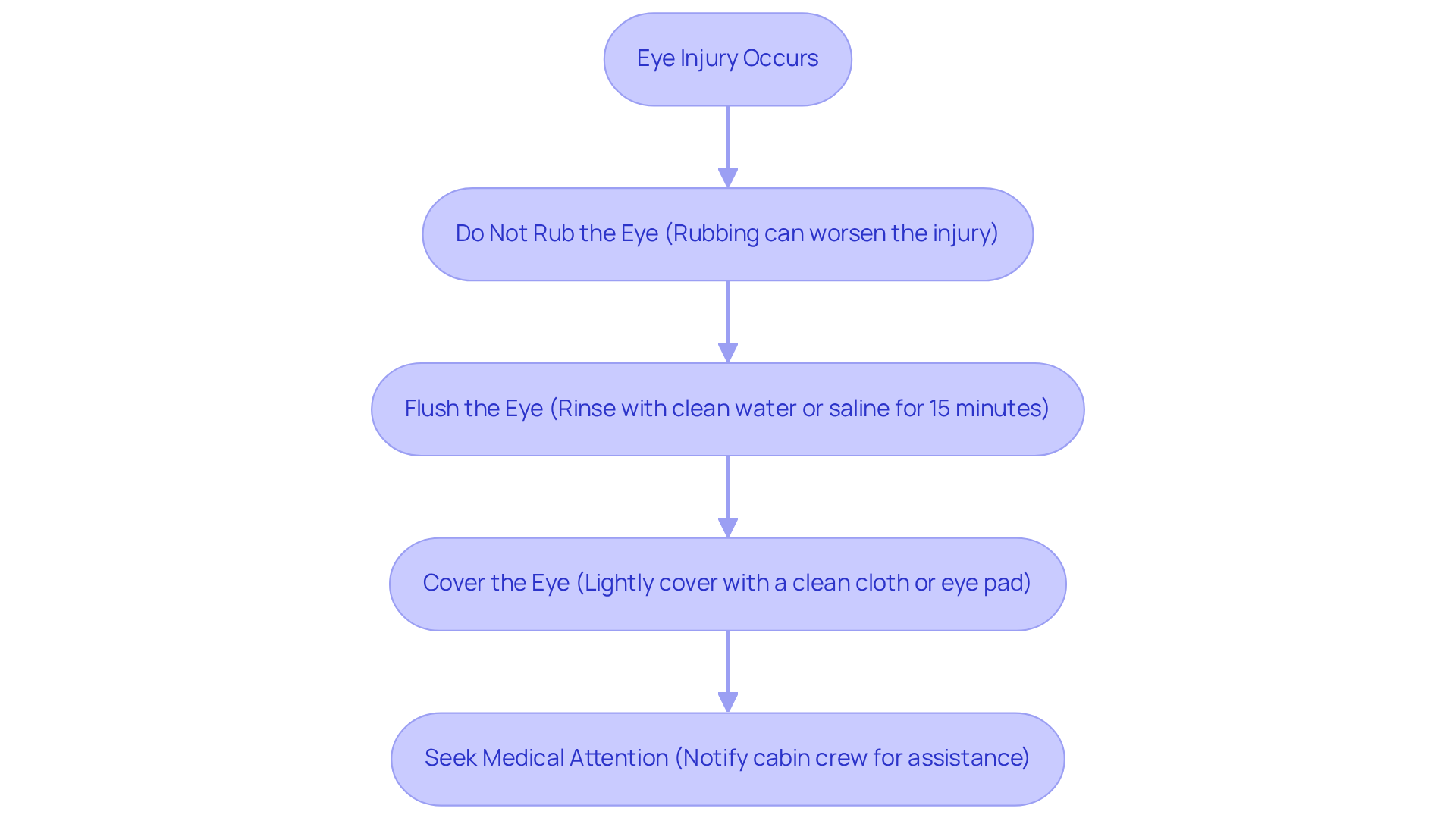 This flowchart guides you through the steps to take if you experience an eye injury while flying. Start at the top and follow the arrows to see what to do next. Each box explains an important action to help protect your vision and well-being.
