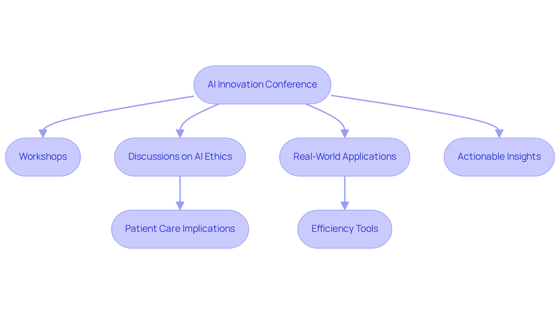Follow the arrows to see how the AI innovation conference unfolds, from workshops to discussions and applications, highlighting the journey of understanding AI in healthcare.
