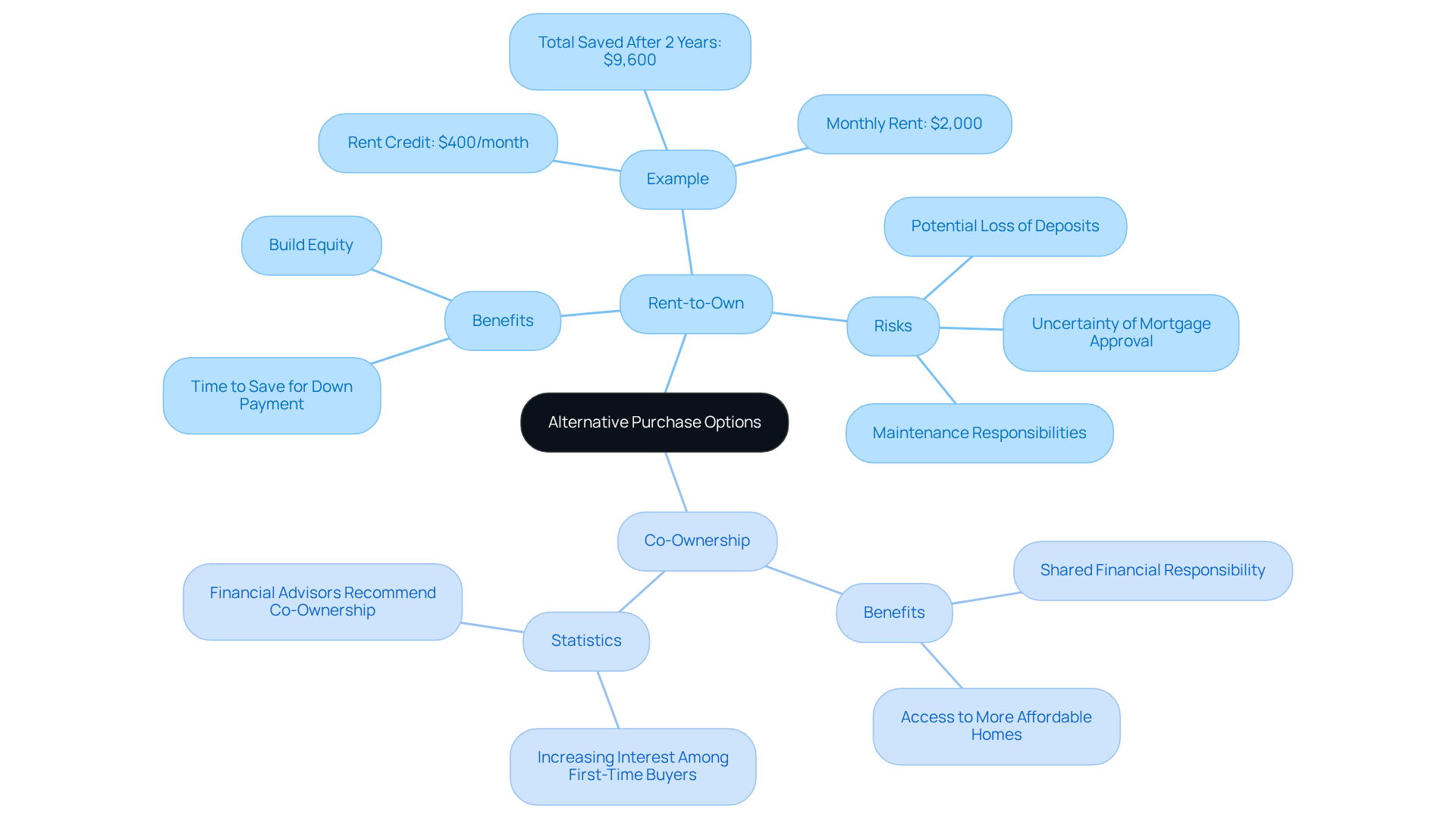 The central node represents the main topic, while the branches show different options and their details. Each color-coded branch helps you quickly identify the type of information related to rent-to-own or co-ownership.