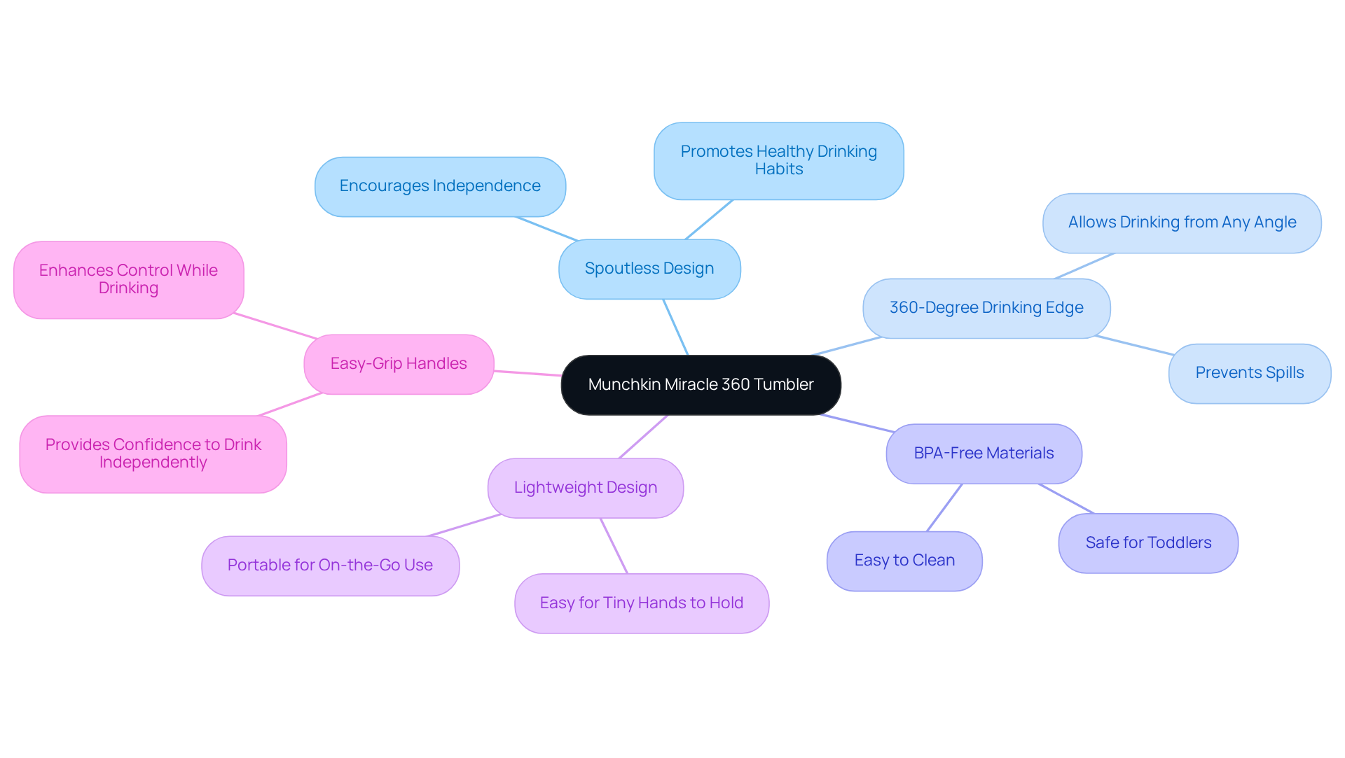 This mindmap shows the main features of the Munchkin Miracle 360 Tumbler. Start at the center with the tumbler, then follow the branches to see its unique designs and benefits. Each branch highlights how the tumbler helps make drinking easier and more enjoyable for toddlers. This mindmap shows the main features of the Munchkin Miracle 360 Tumbler. Start at the center with the tumbler, then follow the branches to see its unique designs and benefits. Each branch highlights how the tumbler helps make drinking easier and more enjoyable for toddlers.
