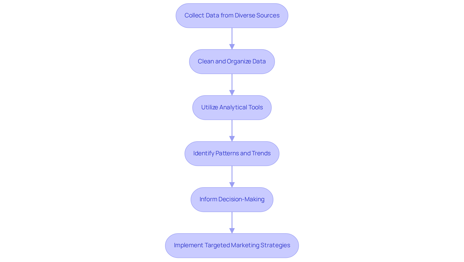 Each box represents a step in the data process. Follow the arrows to see how each step builds on the previous one, leading to actionable insights for business growth.