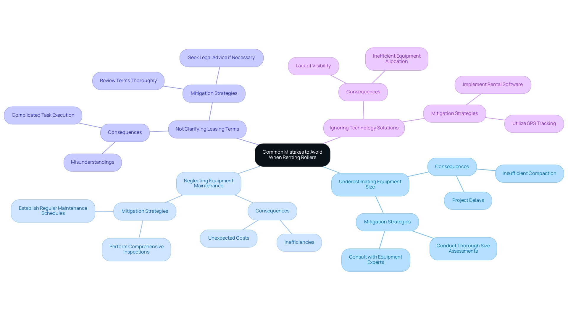 Each branch represents a common mistake, with sub-branches detailing consequences and solutions. Colors differentiate the main mistakes.